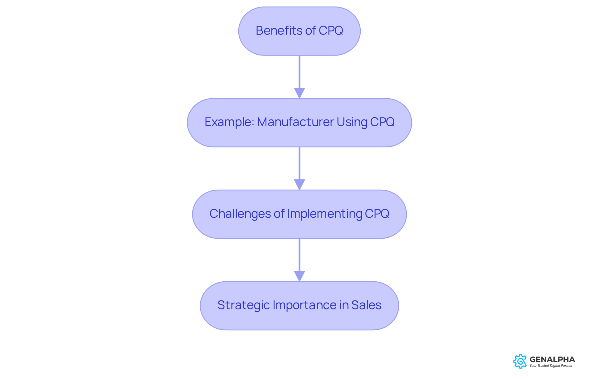 What is CPQ? Understanding the Full Form and Its Impact on Sales