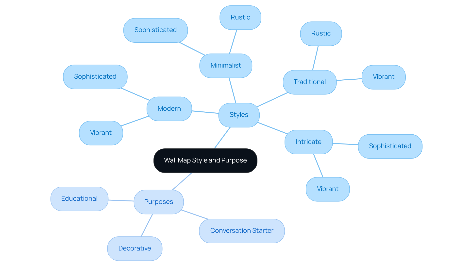 The center represents the overall topic, while branches lead to different styles and their purposes. Each color-coded branch helps you see how various aesthetics relate to what you want the map to achieve.