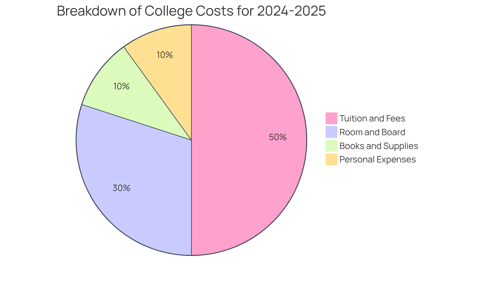 Each slice of the pie represents a part of the total college expense. For example, if the Tuition and Fees slice is larger, it means that this component takes up a bigger portion of your budget.