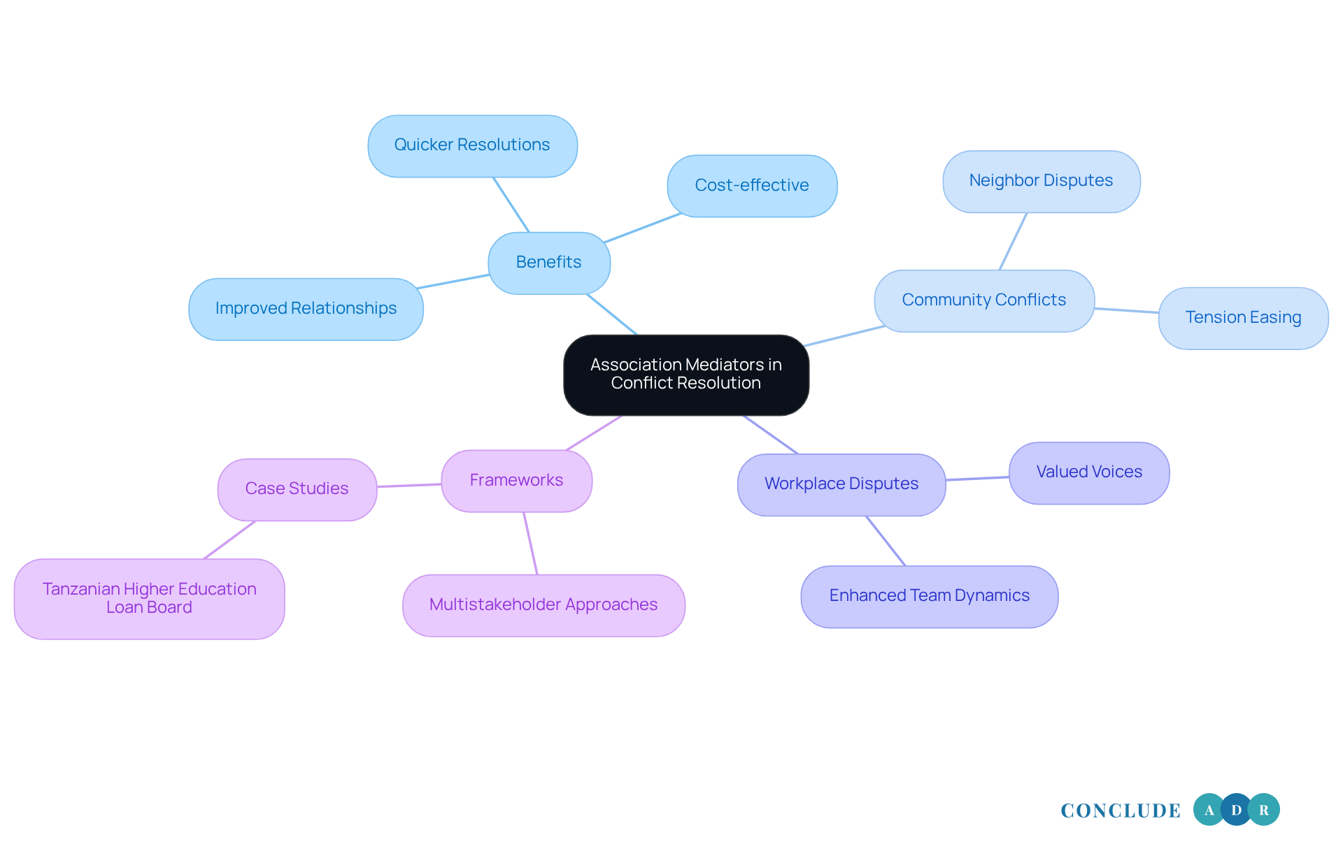 At the center, you'll find the main idea. As you move outwards, you'll see the benefits and specific contexts where mediators help resolve conflicts. Each branch represents a different aspect of their role, making it easy to grasp how they contribute to more harmonious interactions.