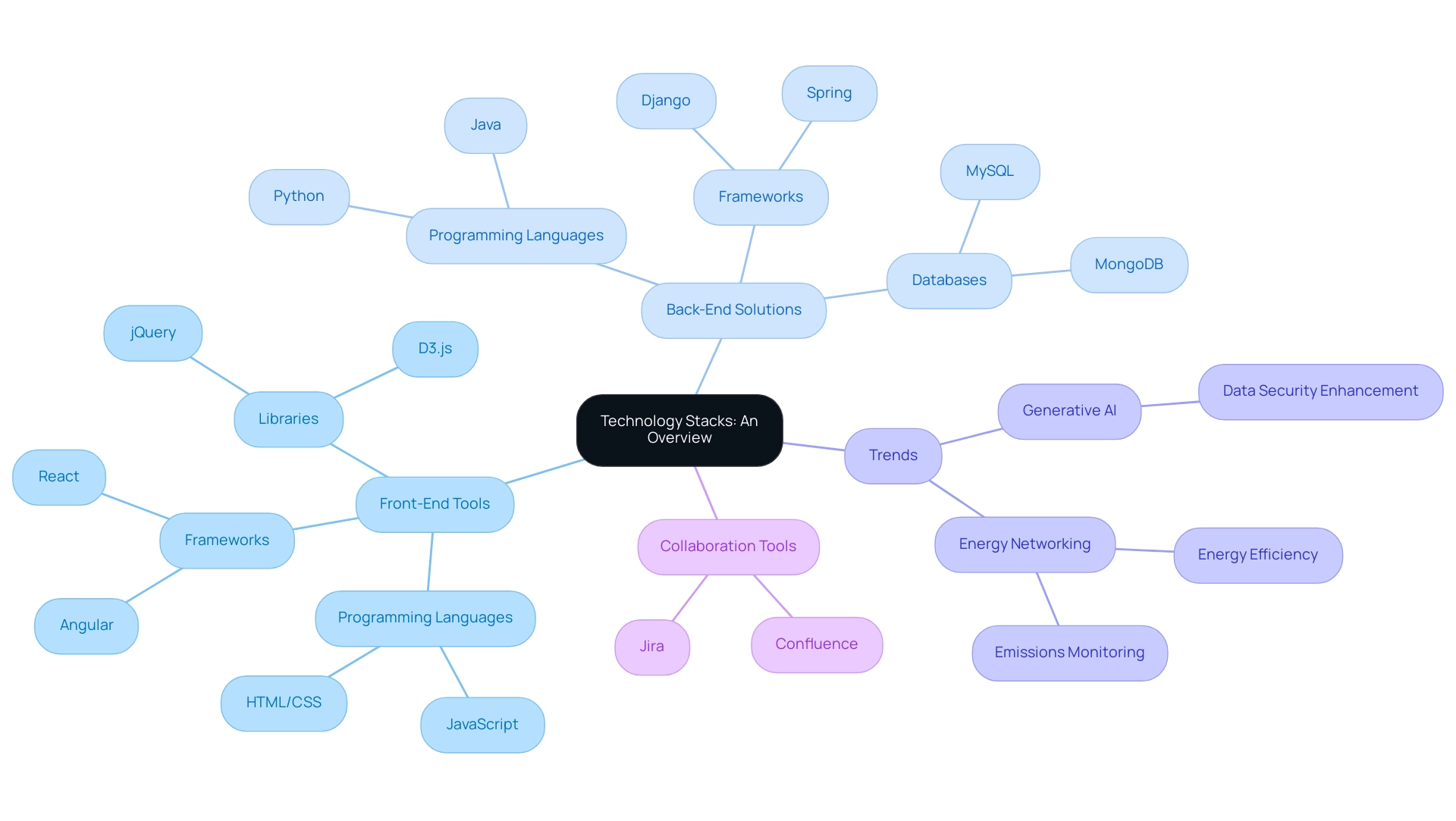 The central node represents the overview of technology stacks; branches indicate front-end and back-end tools, trends, and collaboration tools, with colors distinguishing each category.