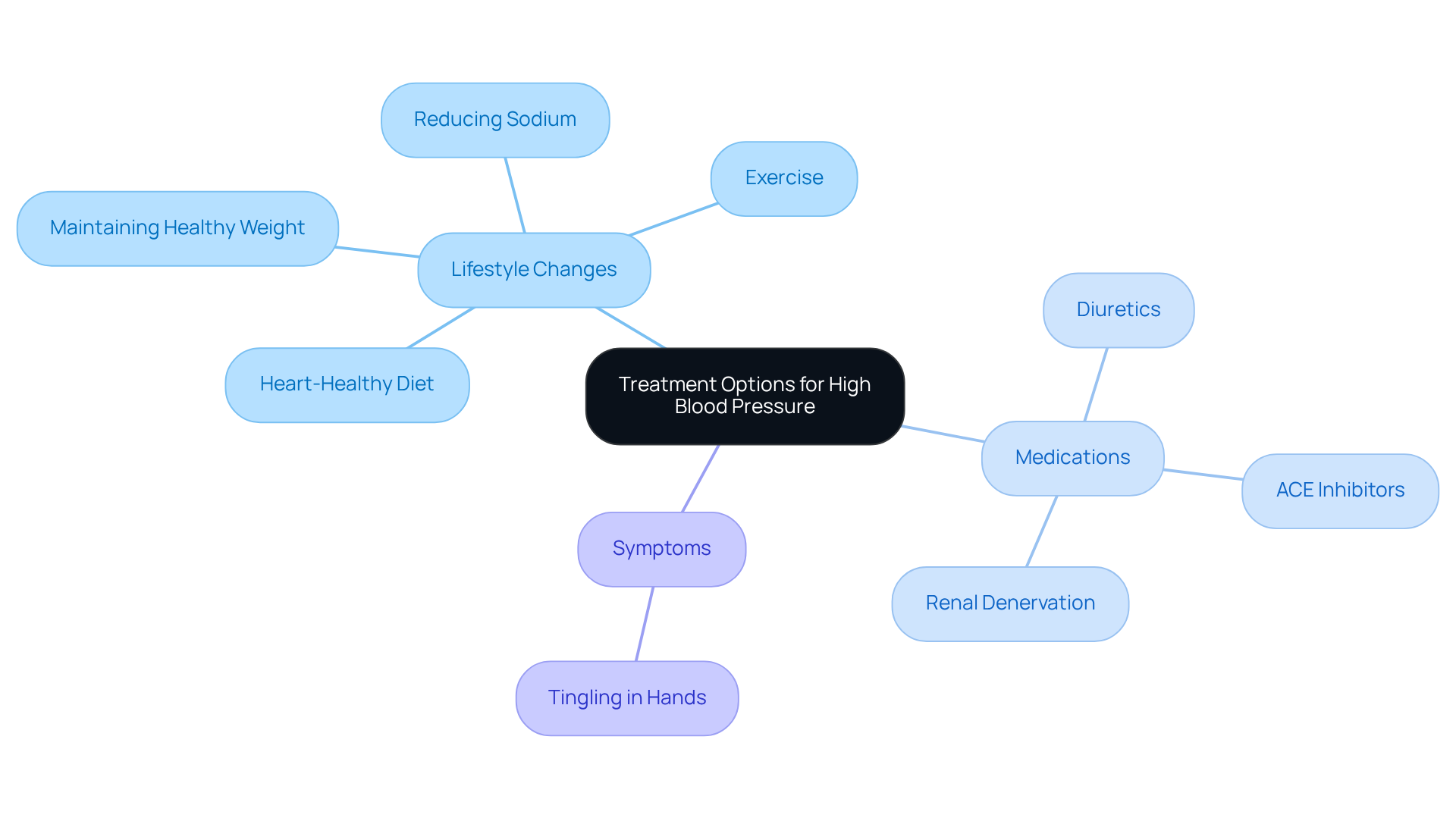 This mindmap shows how to manage high blood pressure. Start at the center with treatment options, then explore the branches for lifestyle changes, medications, and symptoms. Each branch leads to specific actions or considerations, helping you see how everything connects.