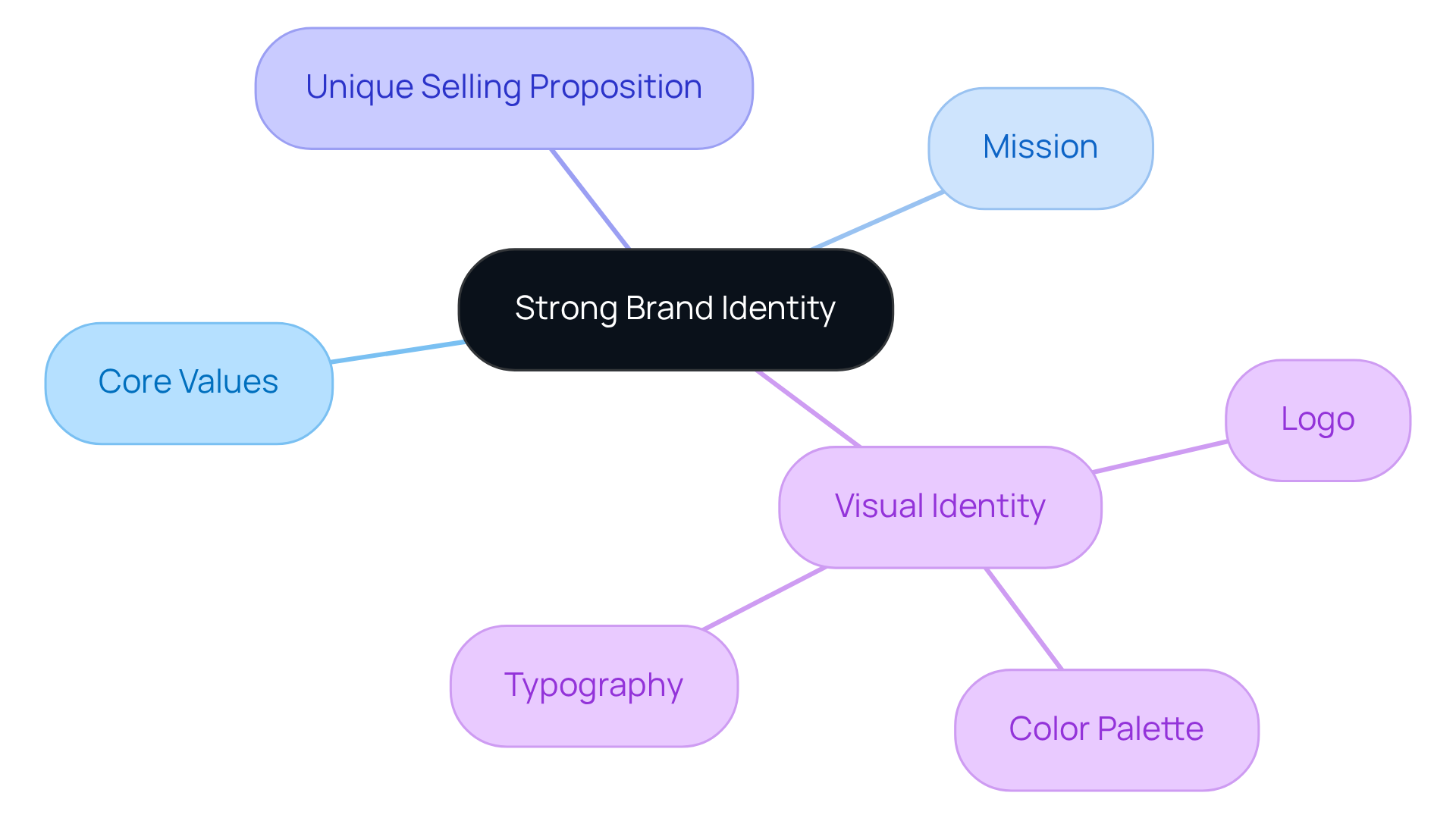 The center represents the main goal of creating a strong brand identity. Each branch shows key aspects that contribute to this goal, allowing you to explore how they interrelate and support one another.