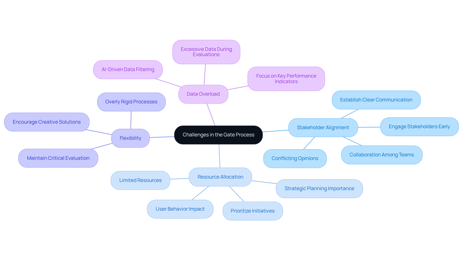 Start at the center with the main topic, then follow the branches to explore each challenge and its solutions. Each color represents a different challenge area, making it easy to see how they connect and what strategies can help.