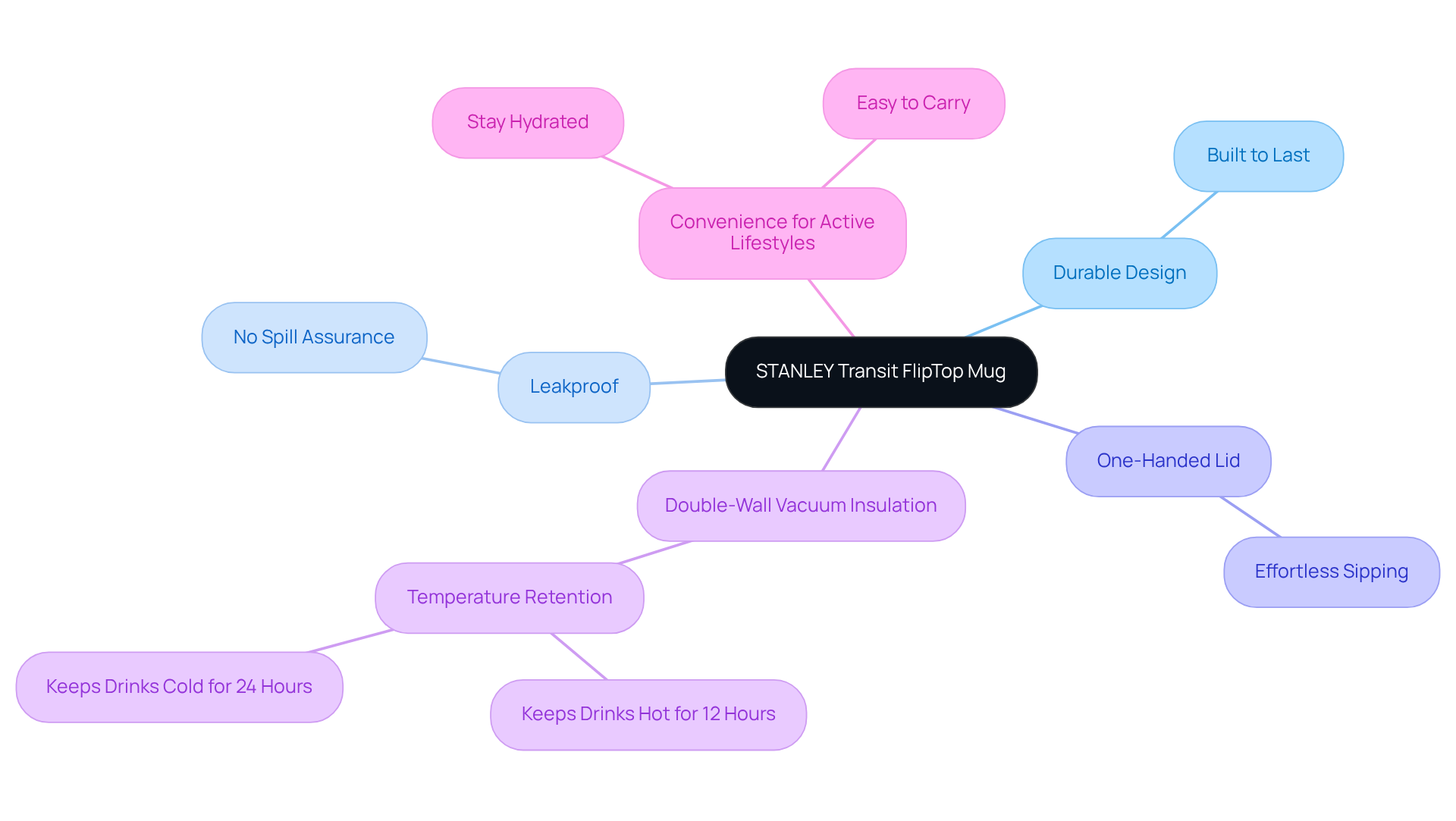 This mindmap starts with the STANLEY Transit FlipTop Mug at the center. Each branch represents a key feature of the mug, showing how it supports an active lifestyle. Follow the branches to see how each feature contributes to convenience and durability.