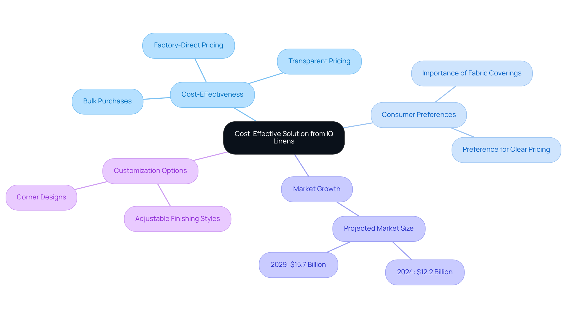 The central idea is about choosing a white linen tablecloth, with branches showing how cost, consumer preferences, market trends, and customization all play a role in making this choice smart and effective.