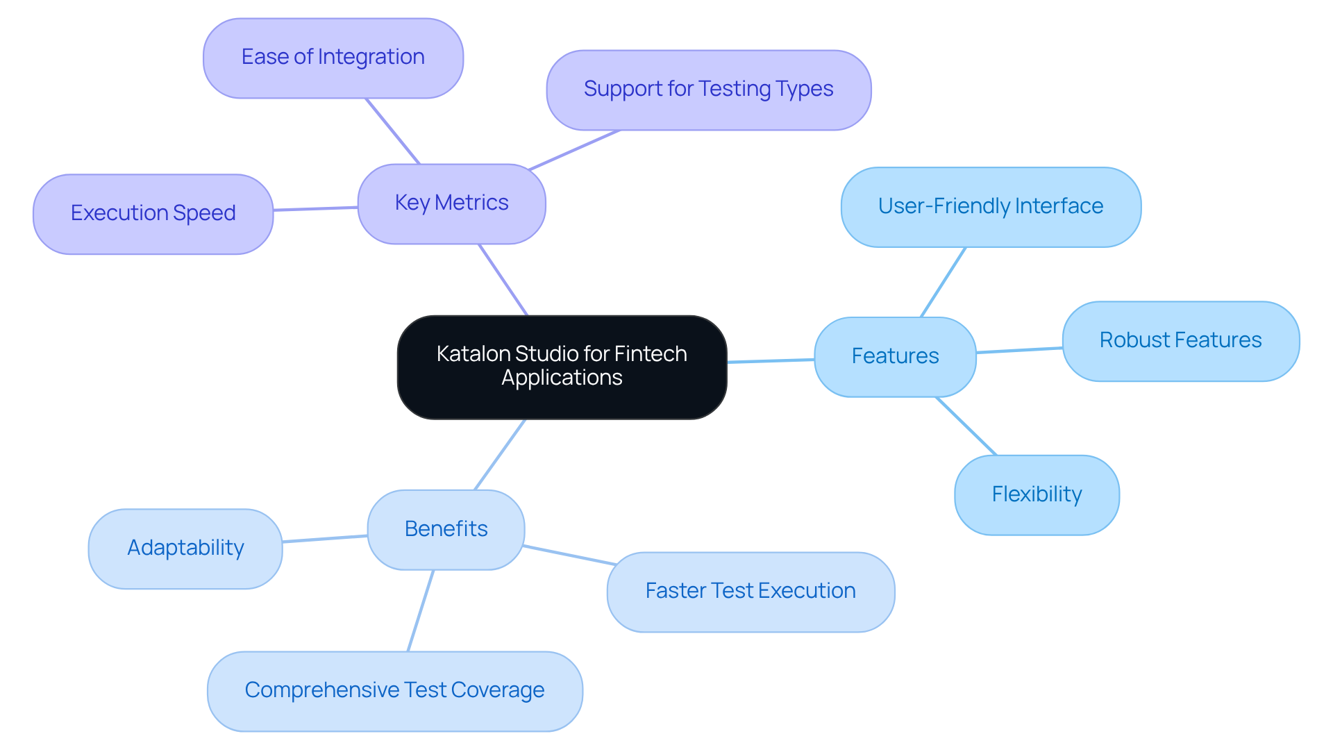 The central node represents Katalon Studio, while the branches show its features, benefits, and important metrics. Each branch helps you understand how Katalon Studio supports fintech applications.