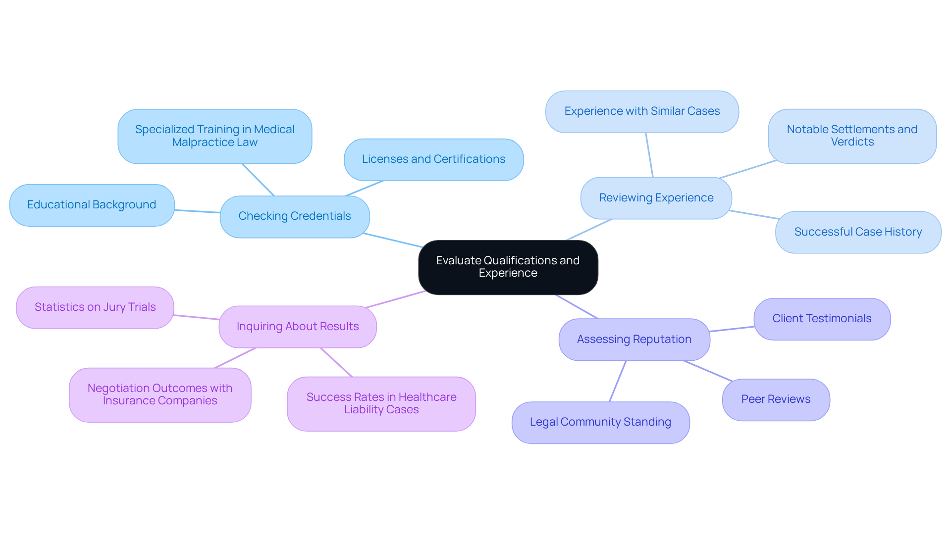 Start at the center with the main evaluation theme, then follow the branches to explore each key area. Each branch represents a crucial aspect to consider when choosing a lawyer, helping you make an informed decision. Start at the center with the main evaluation theme, then follow the branches to explore each key area. Each branch represents a crucial aspect to consider when choosing a lawyer, helping you make an informed decision.
