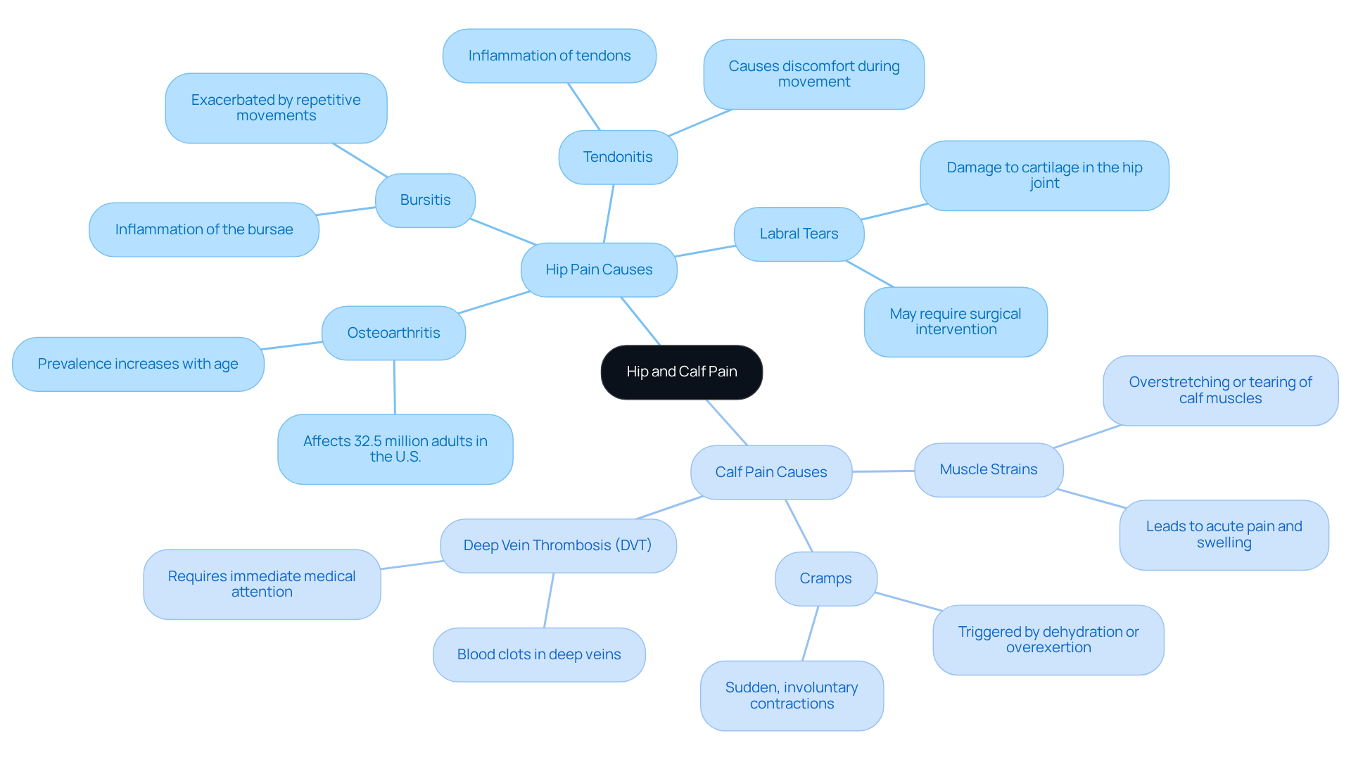 This mindmap starts with the central theme of hip and calf pain. The branches show the different causes of pain in each area. Each color-coded branch helps you see at a glance what contributes to discomfort in the hips and calves, making it easier to understand the complexities of these conditions. This mindmap starts with the central theme of hip and calf pain. The branches show the different causes of pain in each area. Each color-coded branch helps you see at a glance what contributes to discomfort in the hips and calves, making it easier to understand the complexities of these conditions.