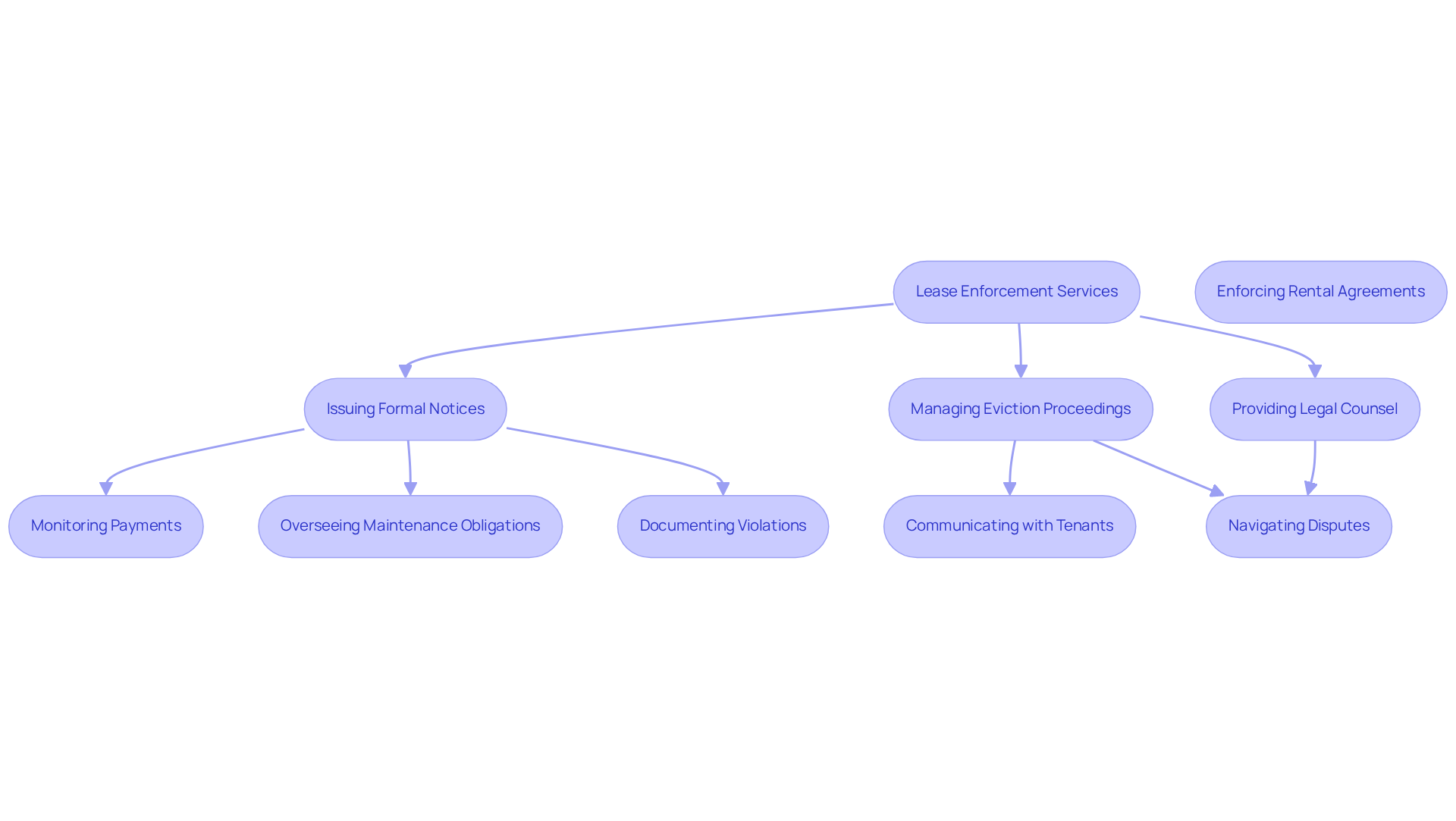 This flowchart outlines the key actions involved in lease enforcement services. Each step shows what property managers do to ensure compliance with rental agreements, helping to protect investments and maintain positive tenant relationships.