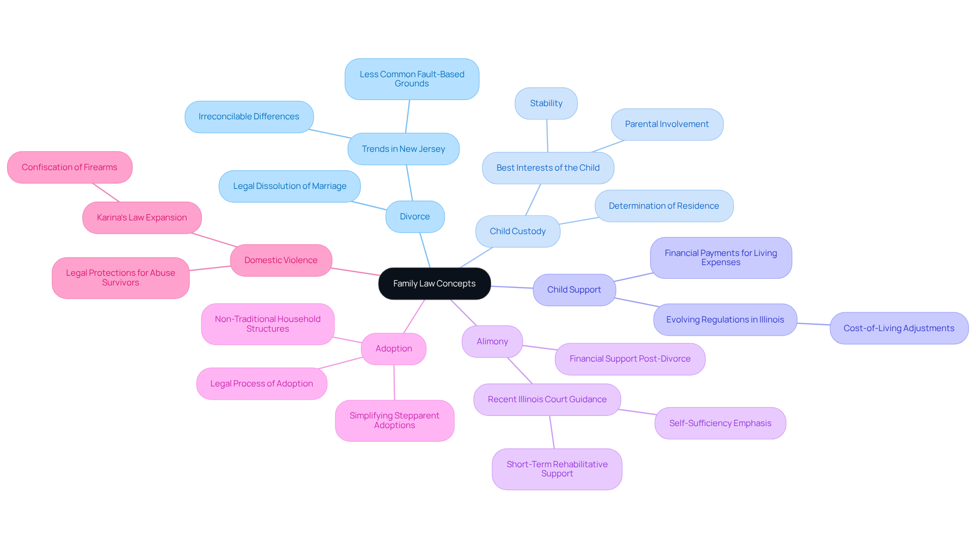 This mindmap starts with the central theme of family law and branches out into important concepts. Each branch represents a different area of family law, and the sub-branches provide key details about each concept. Follow the branches to understand how these concepts relate to one another and to the broader context of family law. This mindmap starts with the central theme of family law and branches out into important concepts. Each branch represents a different area of family law, and the sub-branches provide key details about each concept. Follow the branches to understand how these concepts relate to one another and to the broader context of family law.