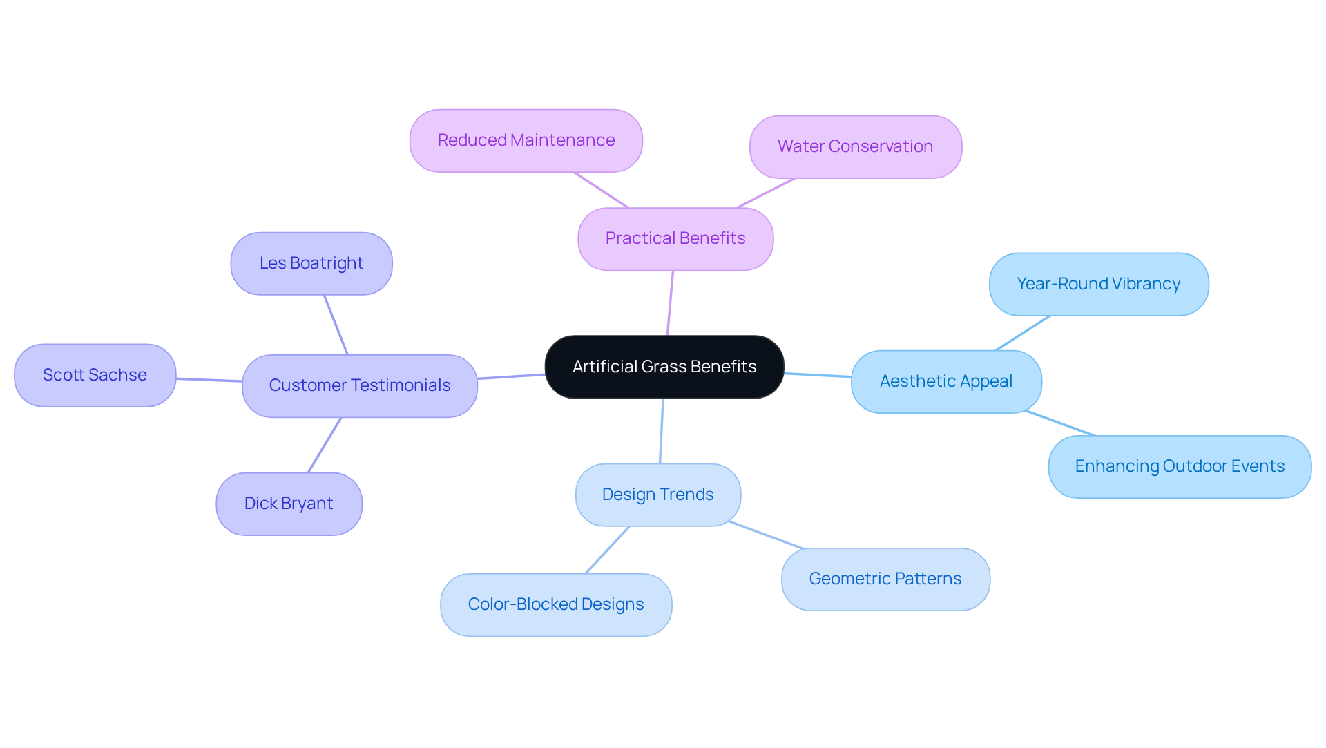 This mindmap shows how artificial grass can beautify gardens and simplify maintenance. Each branch represents a different aspect, from aesthetic benefits to customer experiences, helping you understand the full picture of why homeowners are choosing synthetic turf.