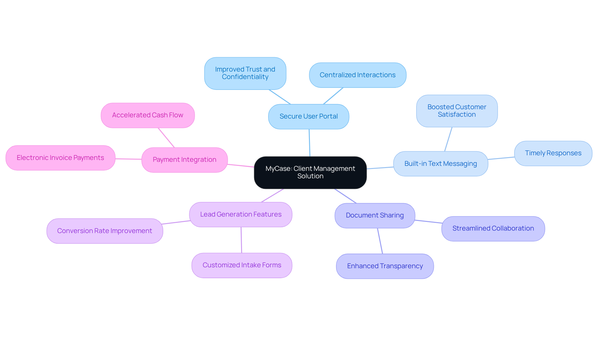 The central node represents MyCase, while the branches show its features and benefits. Each feature connects to specific advantages, illustrating how they work together to improve client interactions in legal practices.