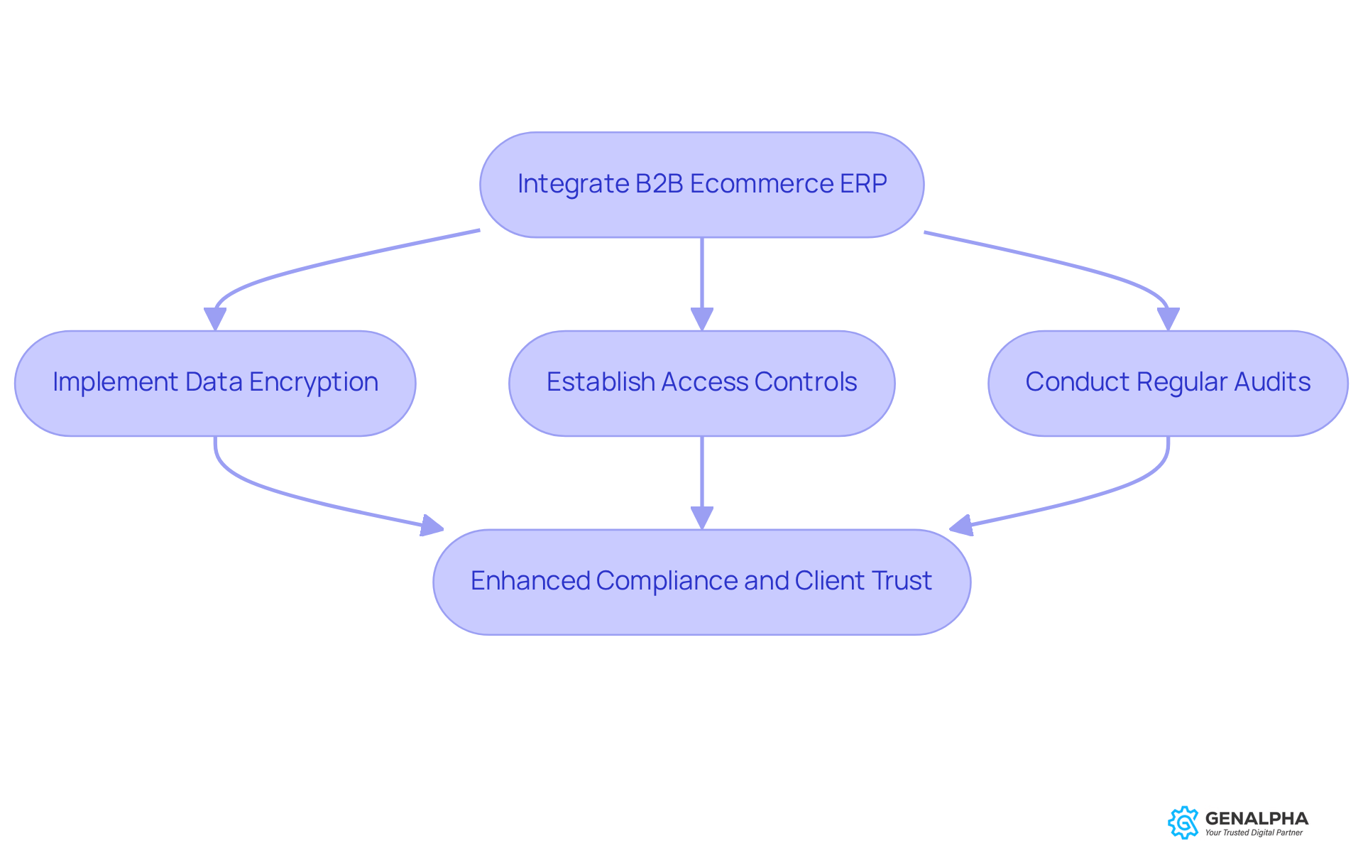 Follow the arrows to see how implementing each security measure contributes to better compliance and builds trust with clients. The journey starts with integration and ends with enhanced security and client loyalty. Follow the arrows to see how implementing each security measure contributes to better compliance and builds trust with clients. The journey starts with integration and ends with enhanced security and client loyalty.