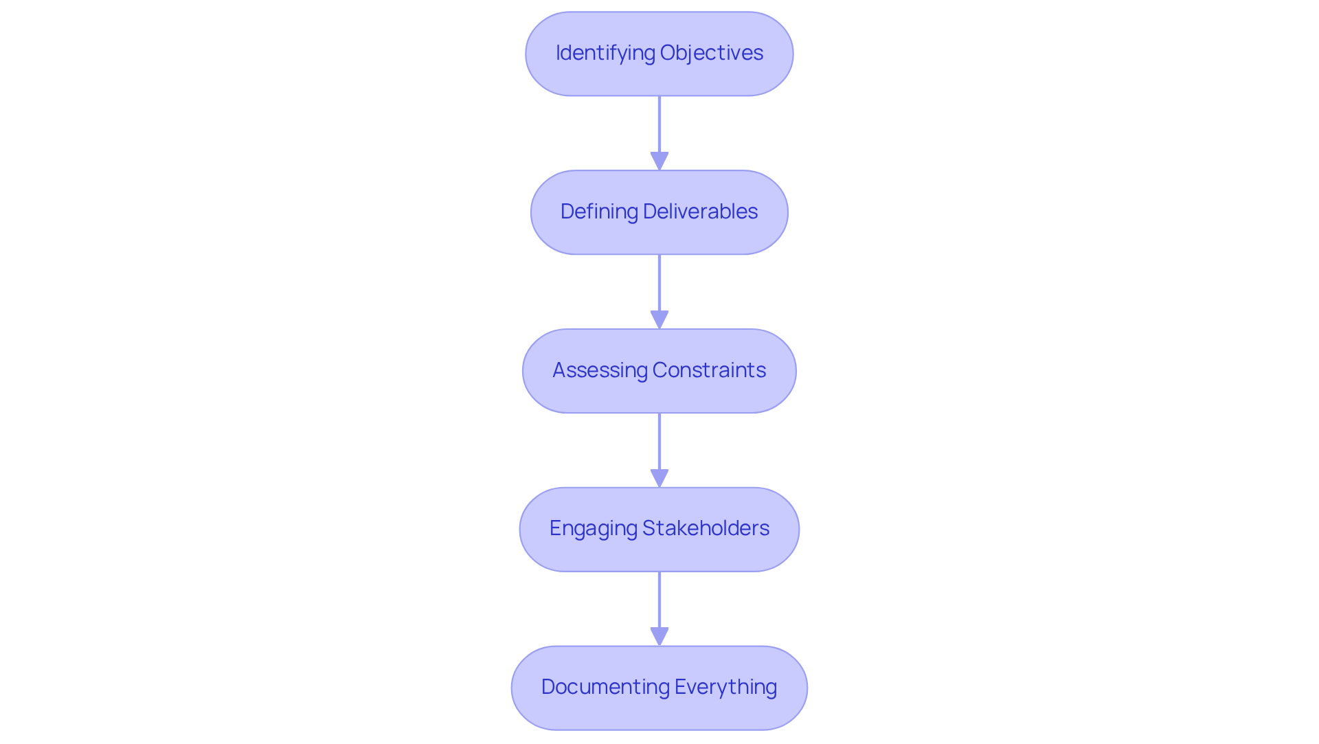 Each box represents a crucial step in managing your assessment initiatives. Follow the arrows to see how each step leads to the next, helping you stay organized and aligned throughout the process.
