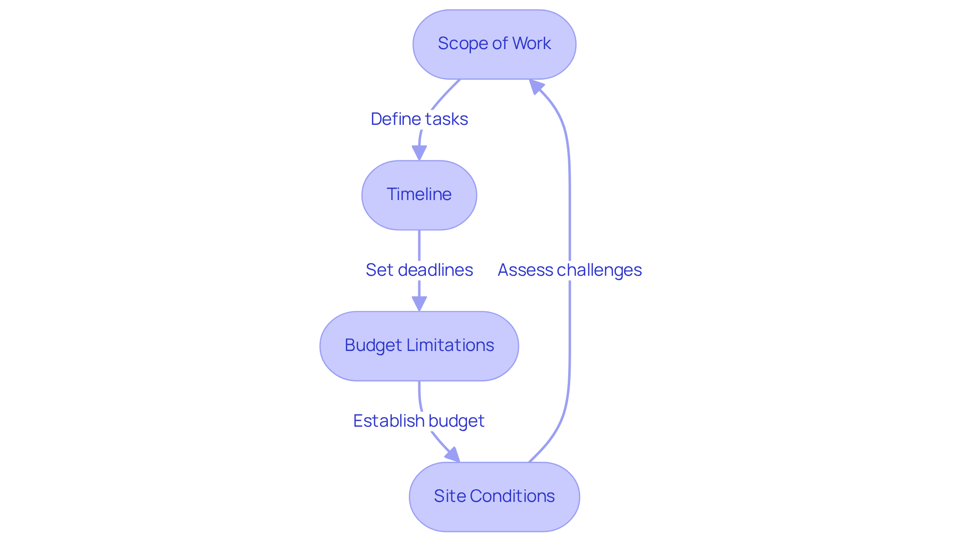 Each box represents a crucial step in the process of identifying project requirements. Follow the arrows to see how each step connects to the next, guiding you through the decision-making process.