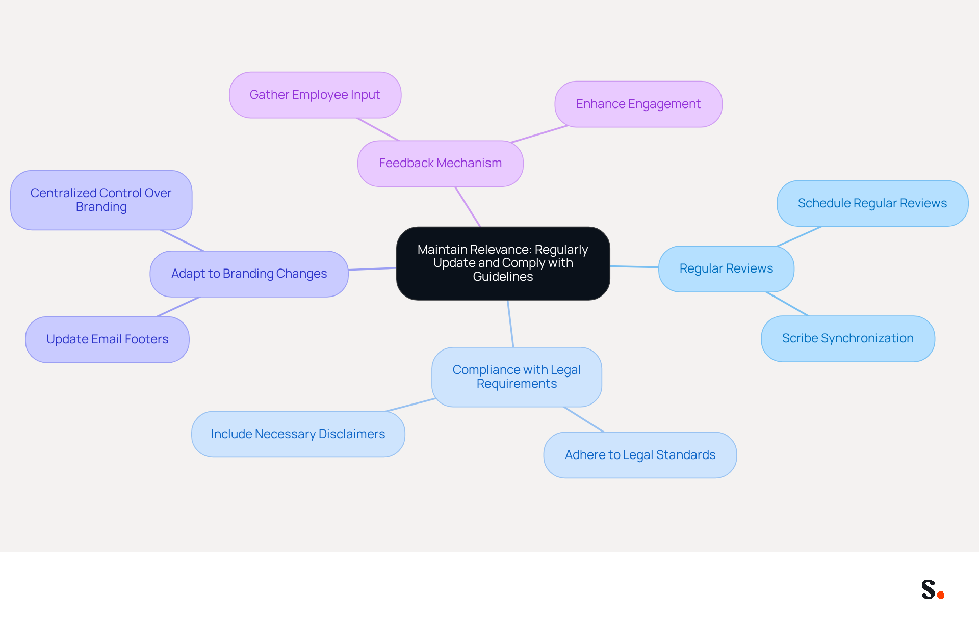 The central node represents the main theme, while the branches show different best practices. Each sub-branch provides specific actions or insights related to that practice. This layout helps you see how all these elements work together to keep your email communications effective and compliant. The central node represents the main theme, while the branches show different best practices. Each sub-branch provides specific actions or insights related to that practice. This layout helps you see how all these elements work together to keep your email communications effective and compliant.