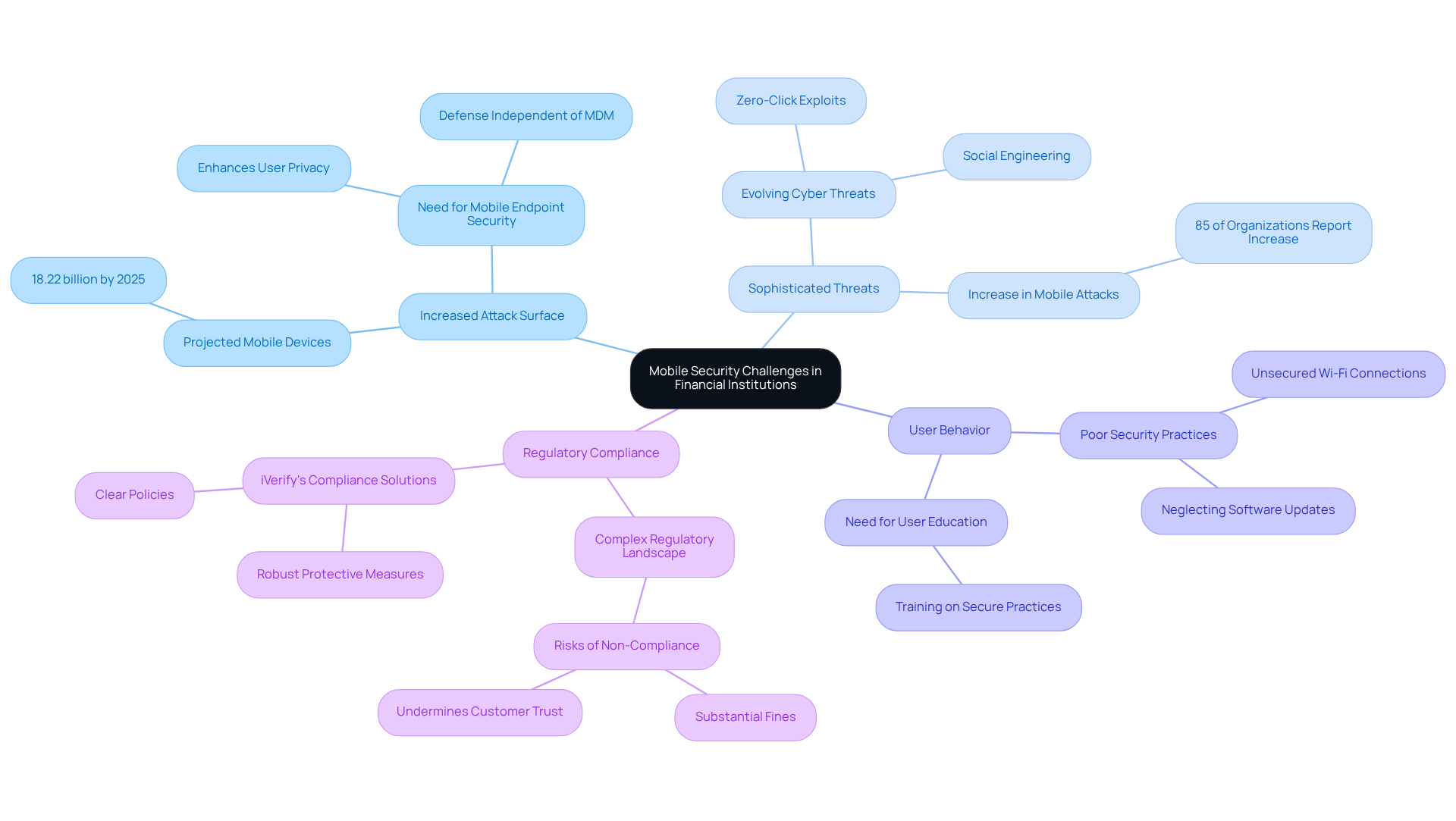 The center represents the main topic of mobile security challenges. Each branch highlights a specific challenge, and the sub-branches provide additional details or statistics related to that challenge. This layout helps you understand the interconnectedness of these issues. The center represents the main topic of mobile security challenges. Each branch highlights a specific challenge, and the sub-branches provide additional details or statistics related to that challenge. This layout helps you understand the interconnectedness of these issues.