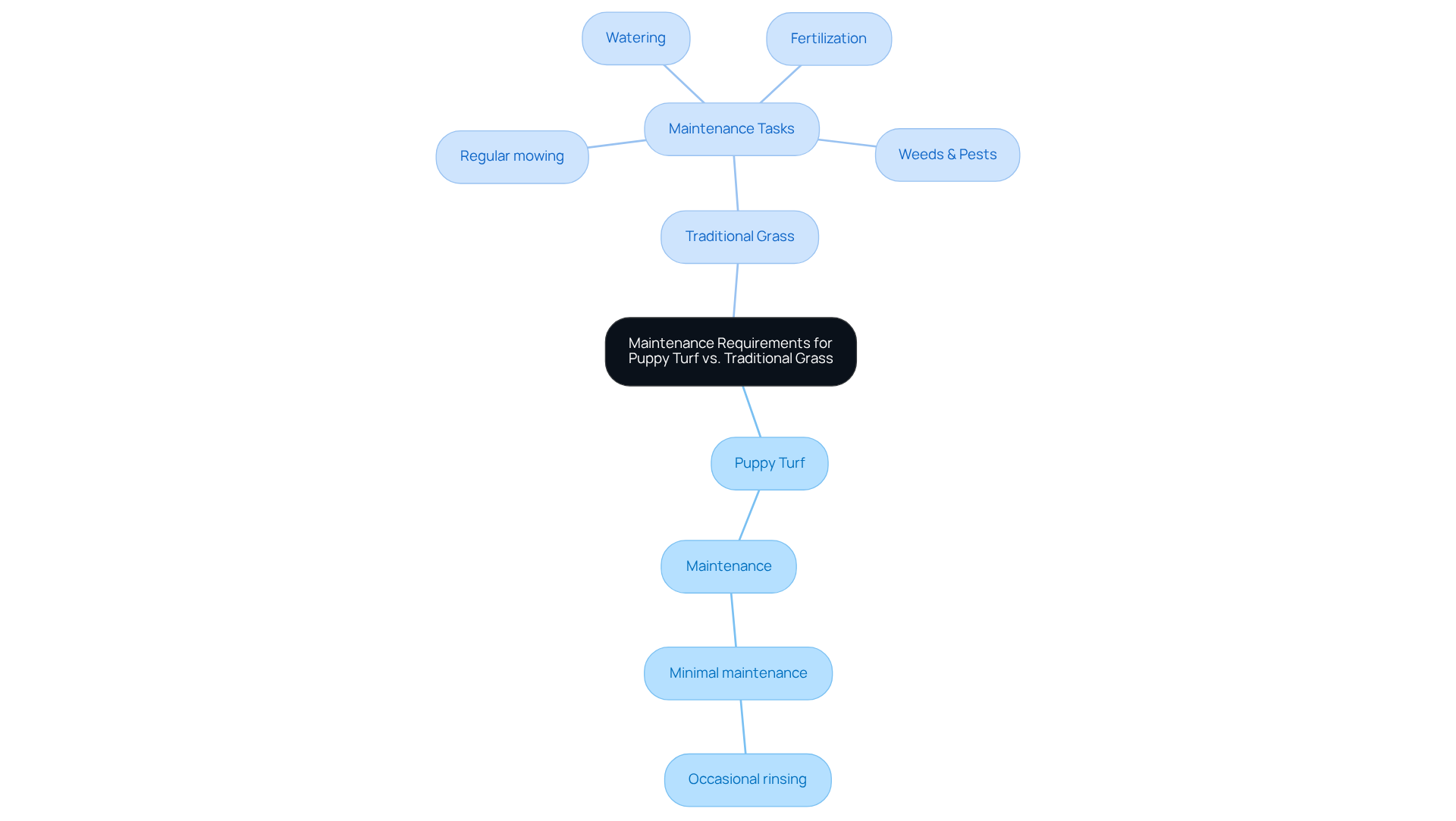 The central node shows the main topic, while the branches illustrate the differences in maintenance needs. Puppy turf requires minimal upkeep, while traditional grass involves several tasks that can be time-consuming.