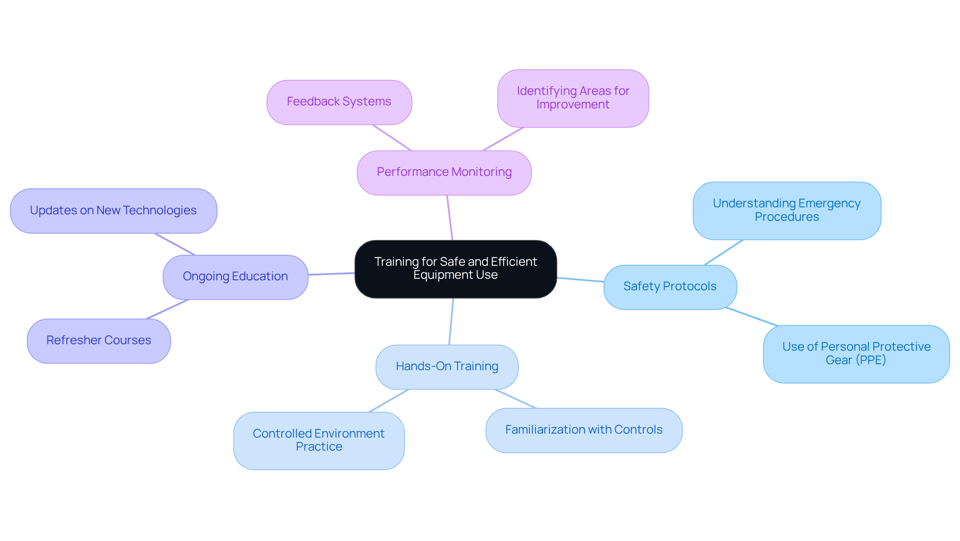 The center represents the main focus of training, while the branches show the essential components that make training effective. Each branch can be explored for more details, helping you understand how each part contributes to safe and efficient equipment operation. The center represents the main focus of training, while the branches show the essential components that make training effective. Each branch can be explored for more details, helping you understand how each part contributes to safe and efficient equipment operation.