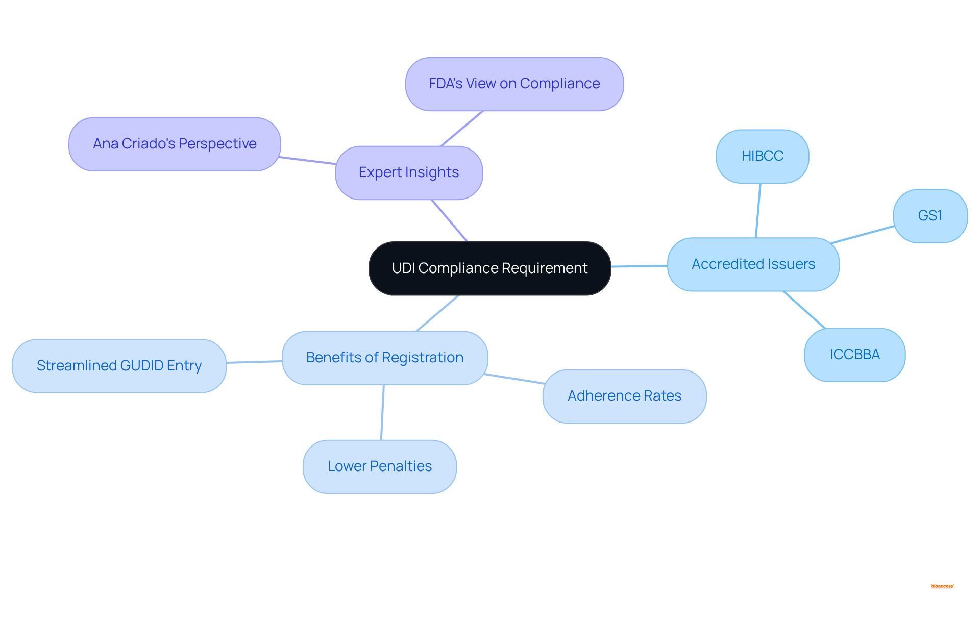 The central node represents the main requirement of UDI compliance, with branches showing accredited issuers and the benefits of registration. Each branch helps illustrate key information relevant to producers in the medical device industry.
