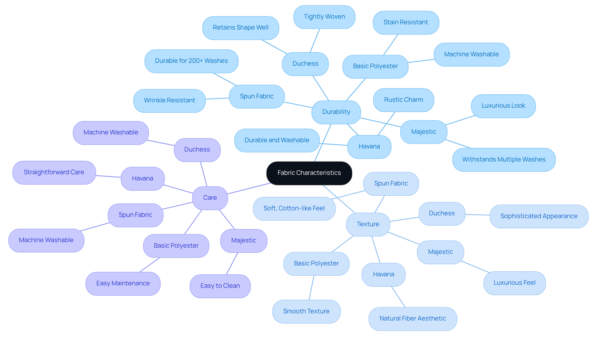 The central node represents the overall topic of fabric characteristics. Each branch shows a category (Durability, Texture, Care), and the sub-branches detail specific fabrics and their unique traits. This helps you quickly compare and understand the best options for napkin materials.