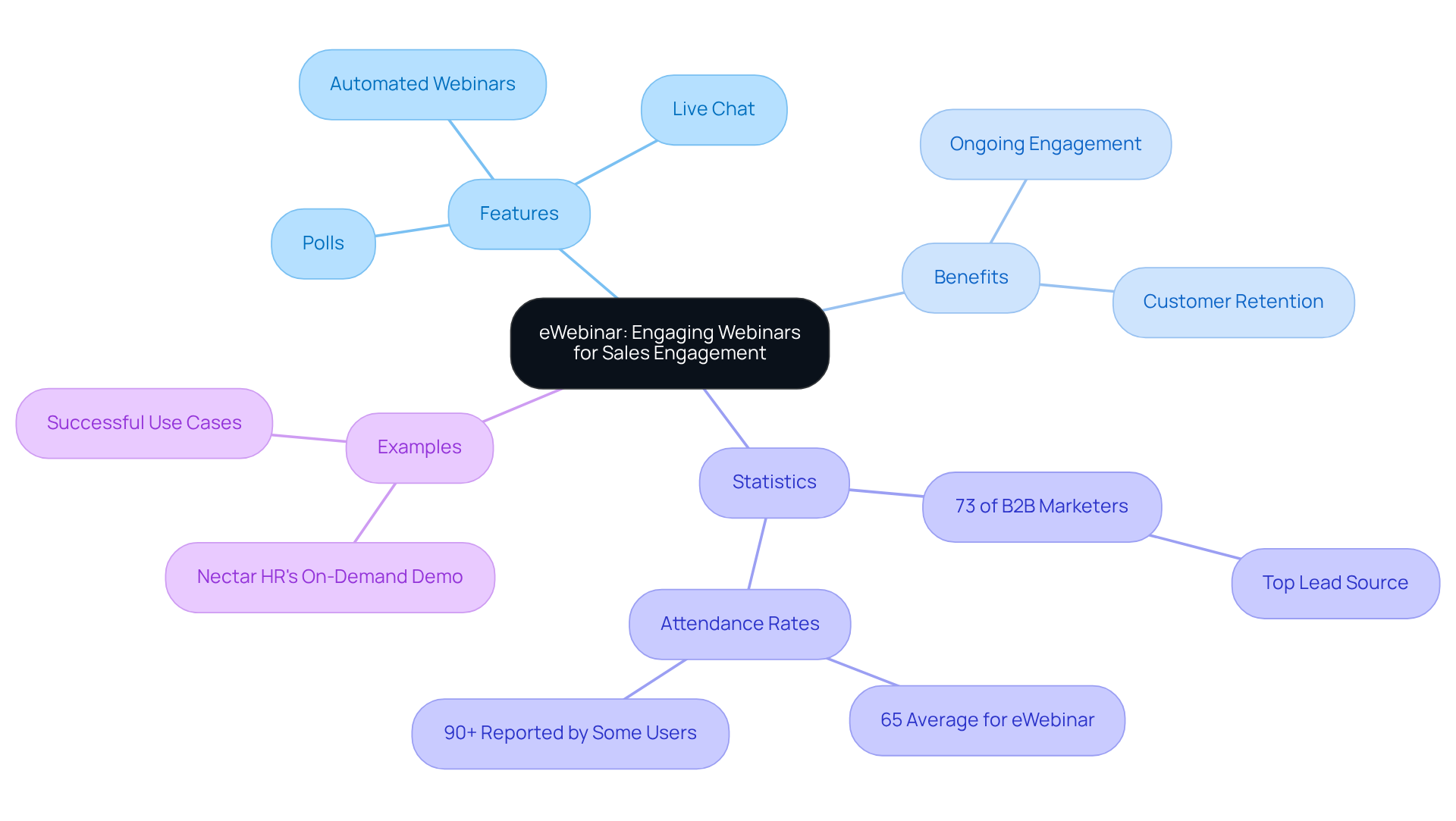 The central node represents eWebinar, while the branches show its features, benefits, and supporting statistics. Each color-coded branch helps you quickly identify different aspects of the platform. The central node represents eWebinar, while the branches show its features, benefits, and supporting statistics. Each color-coded branch helps you quickly identify different aspects of the platform.
