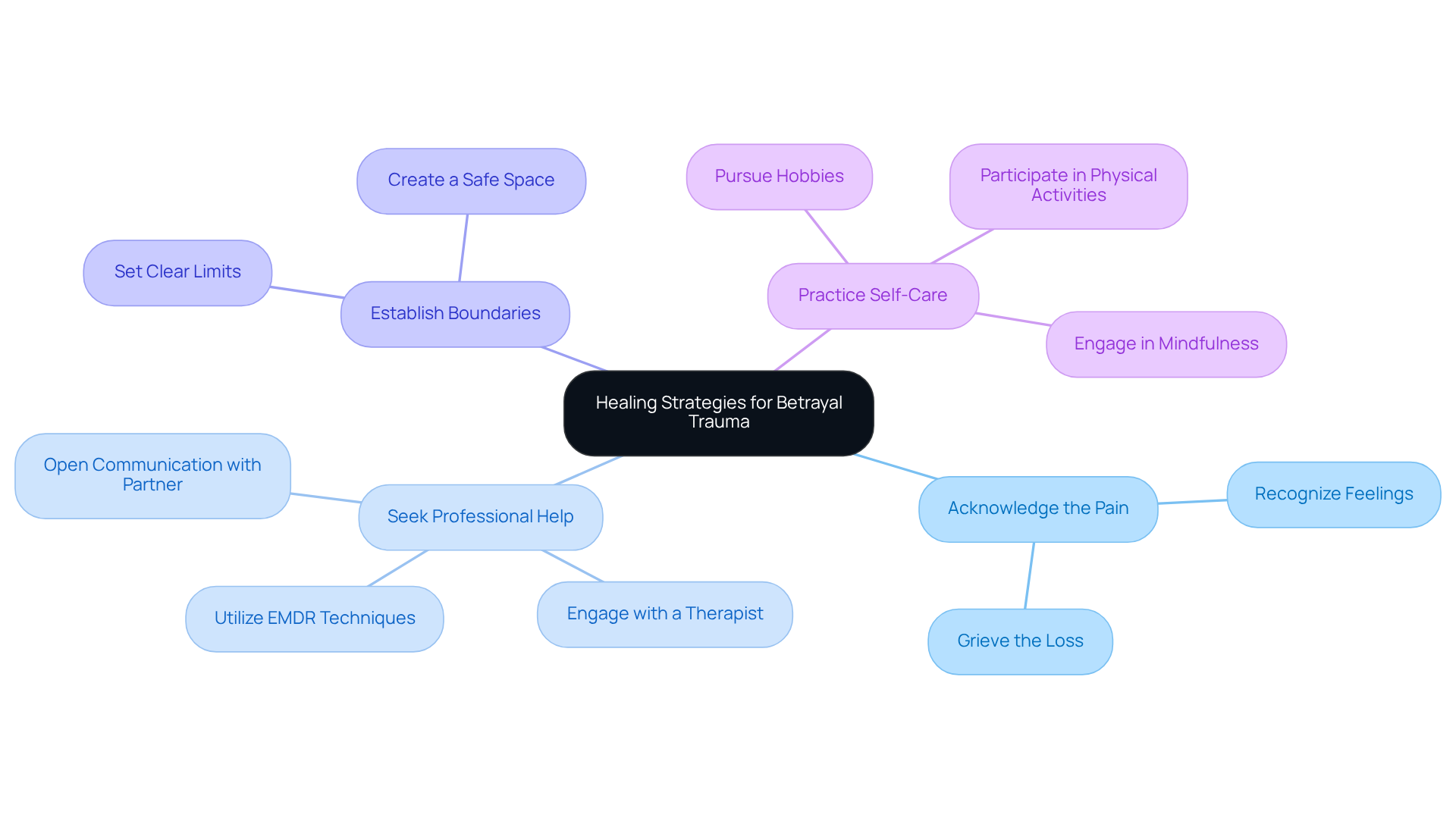 The central node represents the overall theme of healing from betrayal trauma. Each branch represents a key strategy, and the sub-branches provide additional details or actions related to that strategy. This layout helps you see how different approaches work together to support your healing journey.