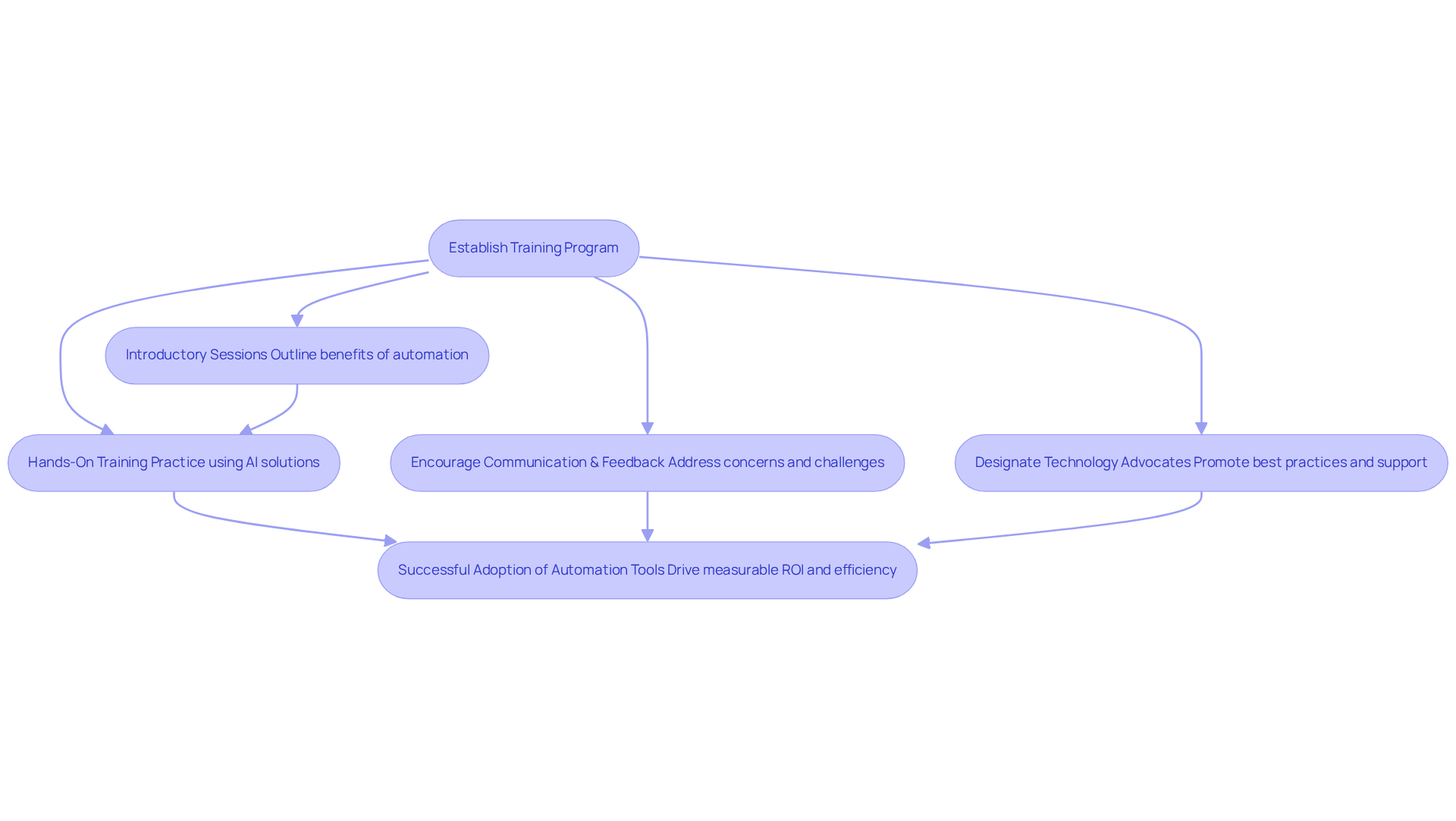 Each box represents a step in the training process. Follow the arrows to see how each step builds on the previous one, leading to a successful adoption of automation tools.