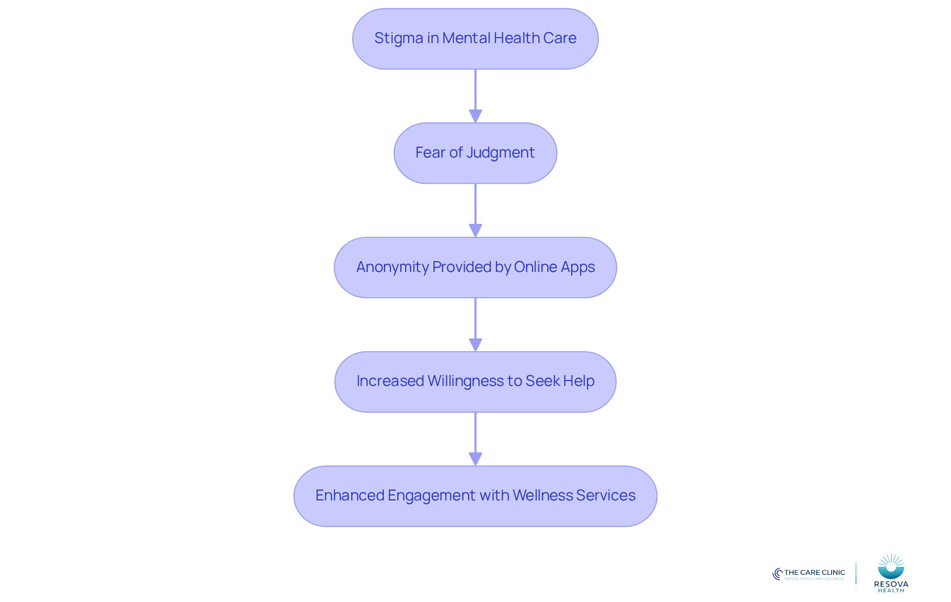 This flowchart shows how stigma can prevent individuals from seeking help, but anonymity through online services can encourage them to reach out and engage with mental health resources. This flowchart shows how stigma can prevent individuals from seeking help, but anonymity through online services can encourage them to reach out and engage with mental health resources.