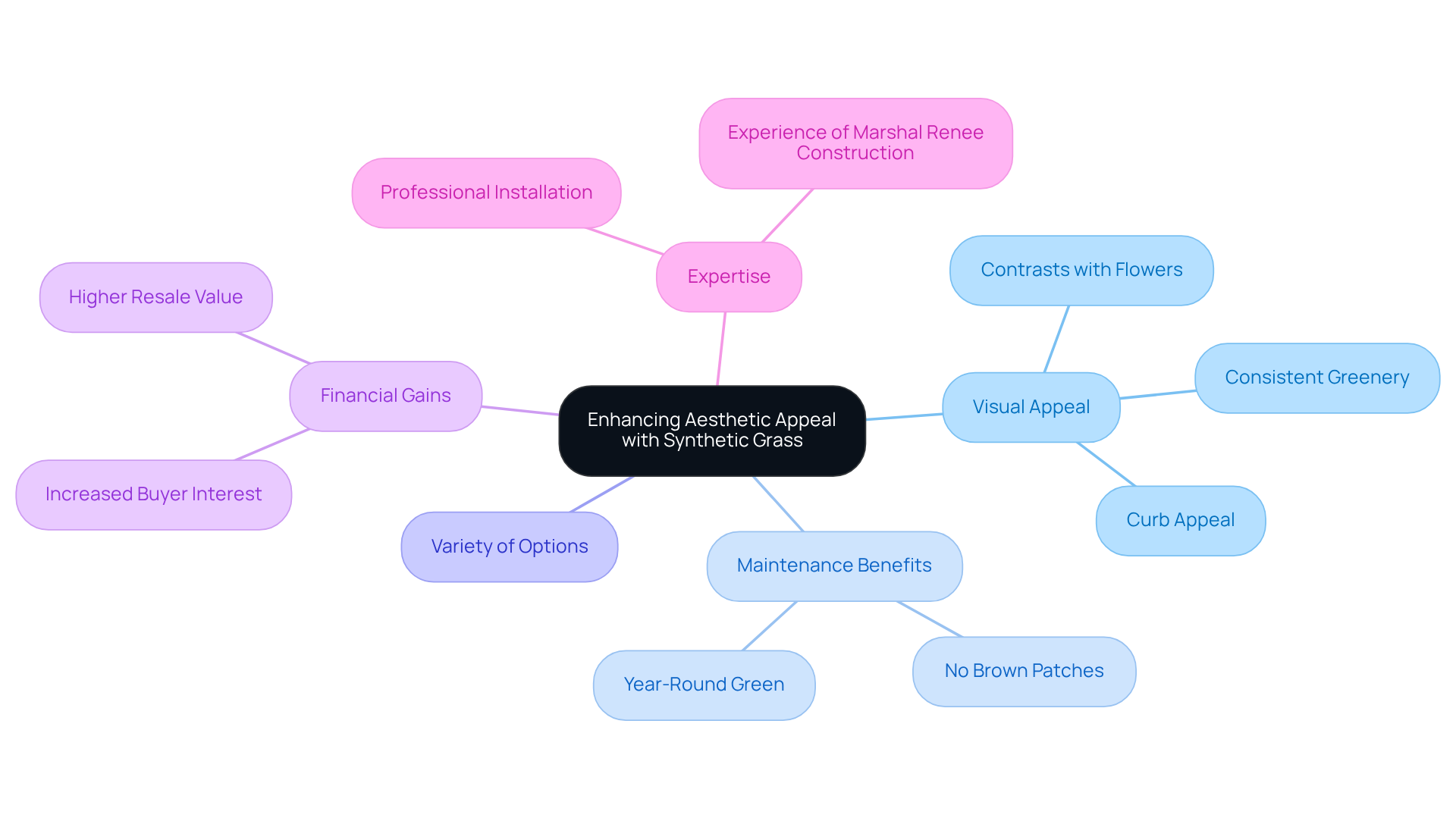 This mindmap shows how synthetic grass can beautify your outdoor space. Start at the center with the main idea, then explore the branches to see how it improves visual appeal, reduces maintenance, offers variety, and can even increase your property's value.