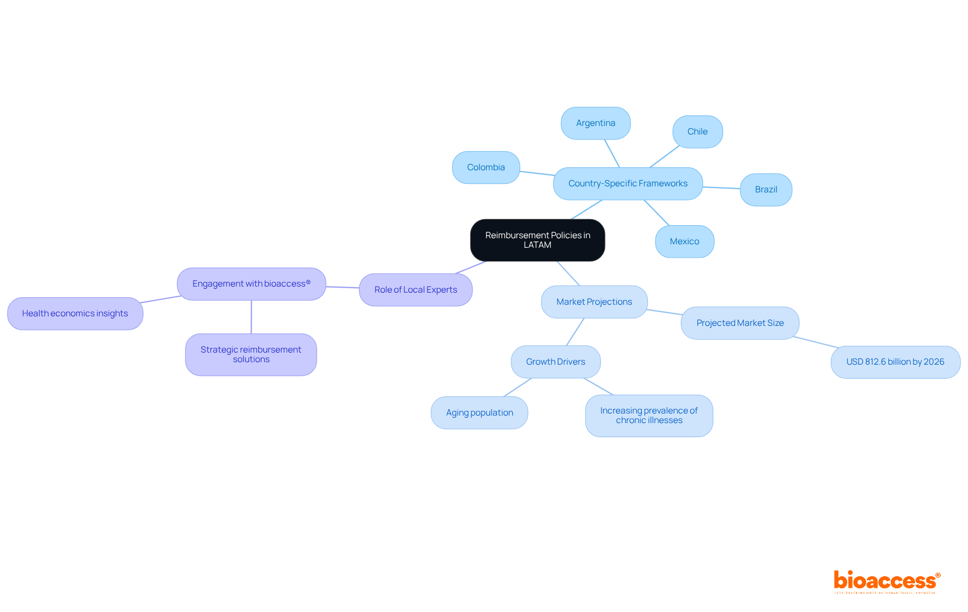 The central node represents the main topic, while branches show related areas of interest. Each color-coded branch helps you navigate through the complexities of reimbursement policies and their implications for medical devices and pharmaceuticals. The central node represents the main topic, while branches show related areas of interest. Each color-coded branch helps you navigate through the complexities of reimbursement policies and their implications for medical devices and pharmaceuticals.