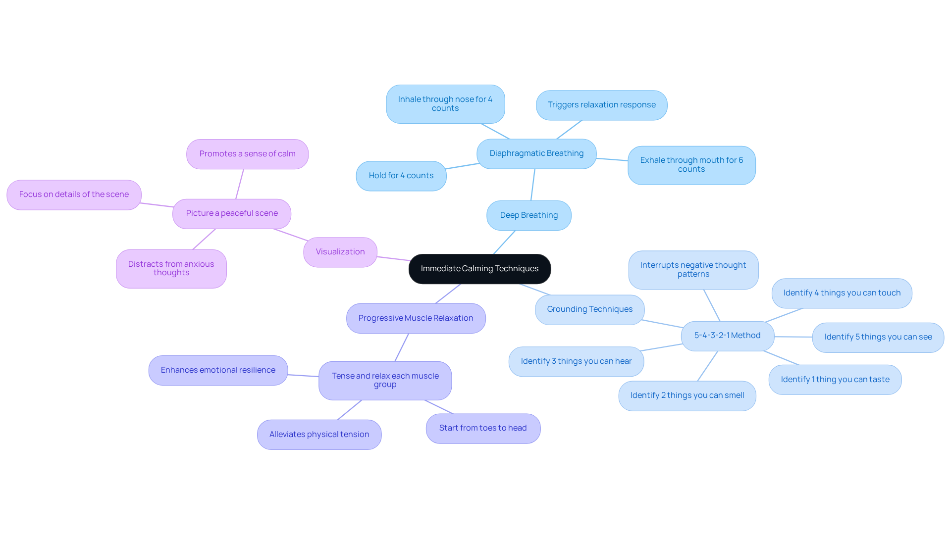 This mindmap starts with the main idea of calming techniques at the center. Each branch represents a different method to manage stress, and the sub-branches provide details on how to practice each technique. Follow the branches to explore various ways to find calm and regain control over stress.