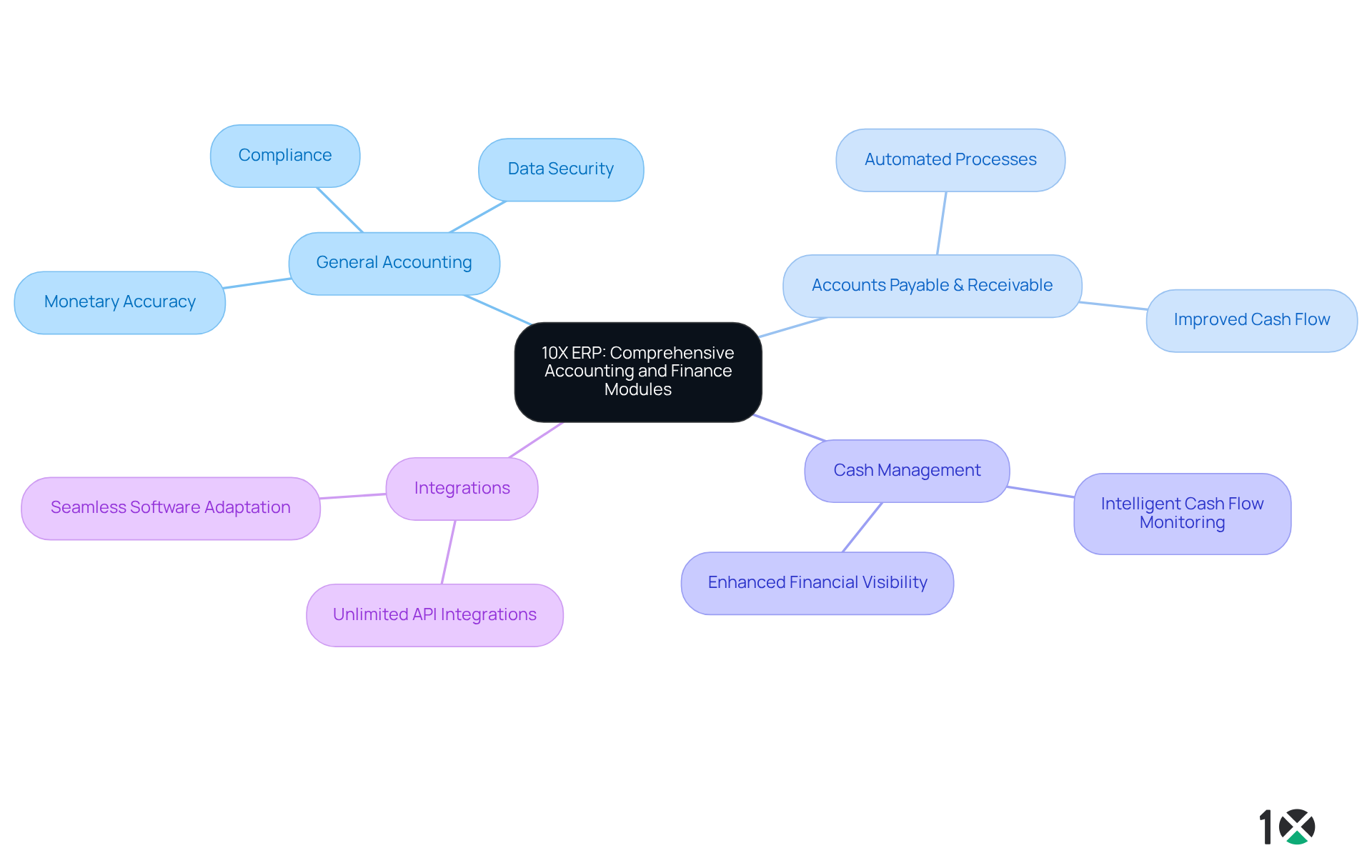 At the center is 10X ERP, and each branch represents a key feature that enhances business financial processes. Follow the branches to see how each feature contributes to overall efficiency and effectiveness.