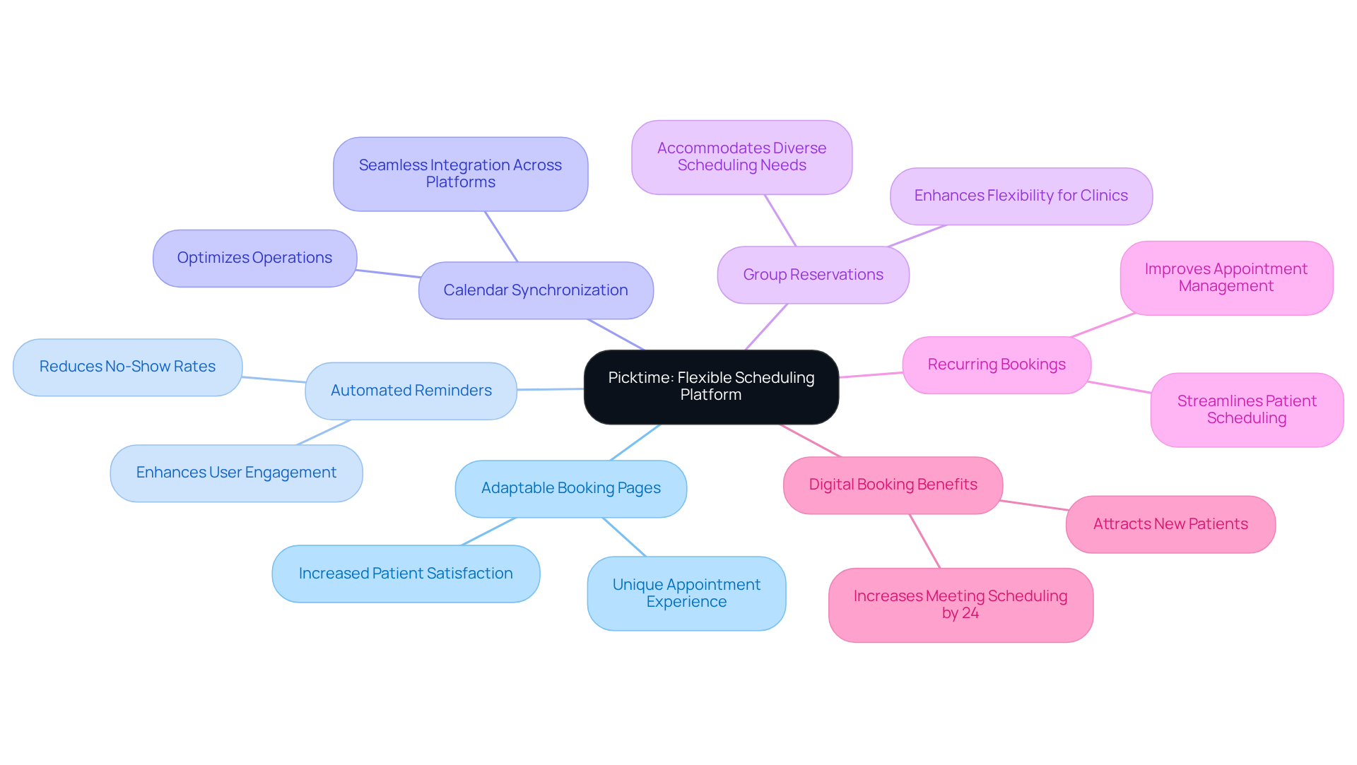 The central node represents Picktime, and each branch shows a feature of the platform. The sub-branches explain how these features benefit orthopedic practices, making it easier to understand the overall advantages of using Picktime. The central node represents Picktime, and each branch shows a feature of the platform. The sub-branches explain how these features benefit orthopedic practices, making it easier to understand the overall advantages of using Picktime.