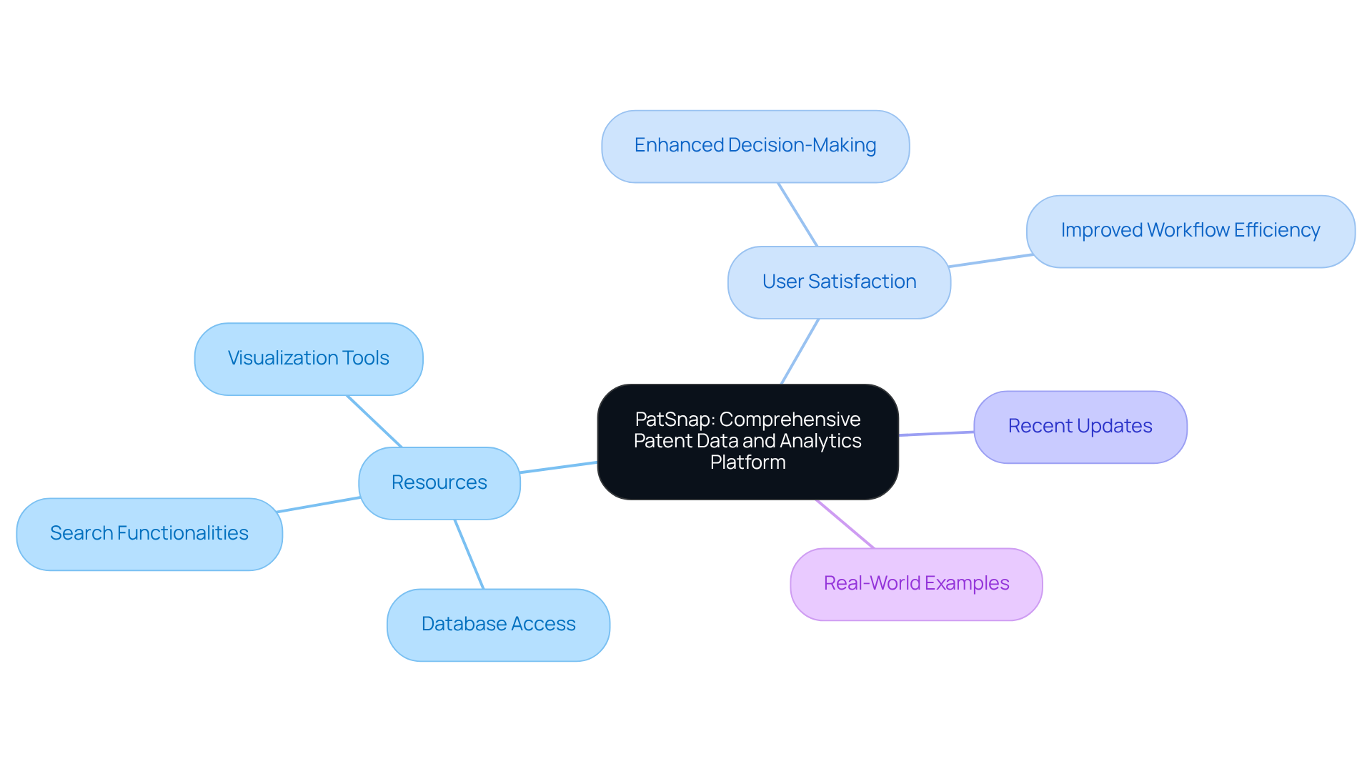 Start at the center with PatSnap, then explore the branches to see its resources, how users feel about it, recent improvements, and examples of its effectiveness in real-world scenarios. Start at the center with PatSnap, then explore the branches to see its resources, how users feel about it, recent improvements, and examples of its effectiveness in real-world scenarios.