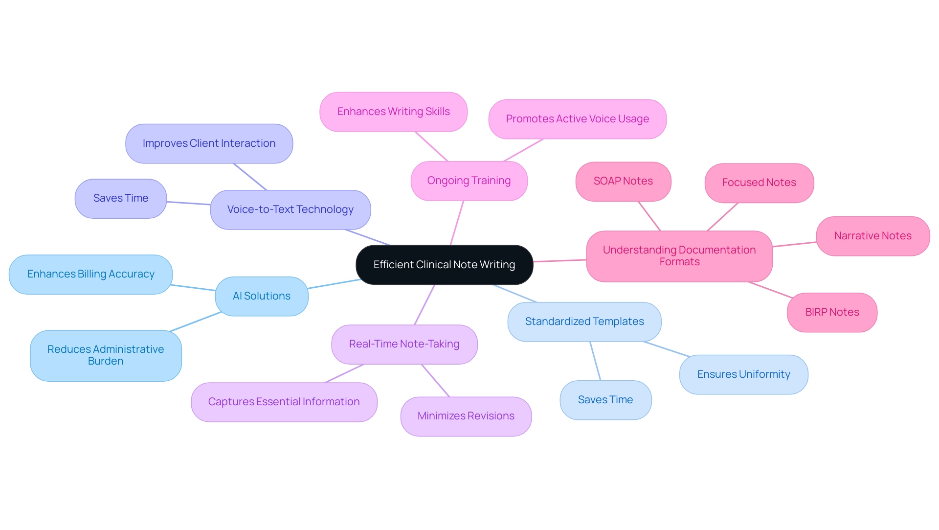 Each branch represents a strategy for efficient clinical note writing, with sub-branches detailing benefits and practical applications related to each strategy. Each branch represents a strategy for efficient clinical note writing, with sub-branches detailing benefits and practical applications related to each strategy.