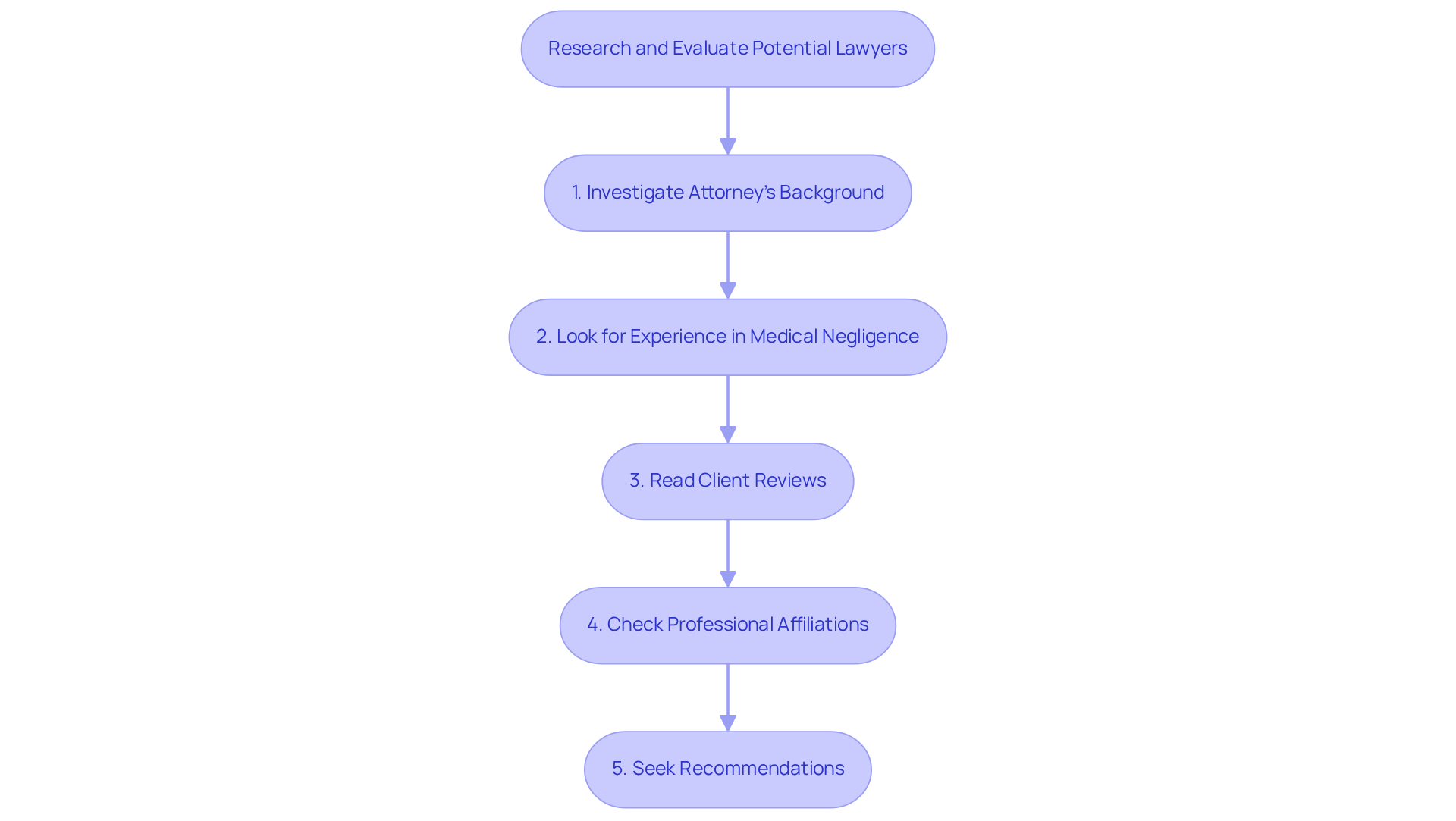 Each box represents a step in the process of finding the right lawyer. Follow the arrows to see how to move from one step to the next, ensuring you cover all important aspects in your search. Each box represents a step in the process of finding the right lawyer. Follow the arrows to see how to move from one step to the next, ensuring you cover all important aspects in your search.