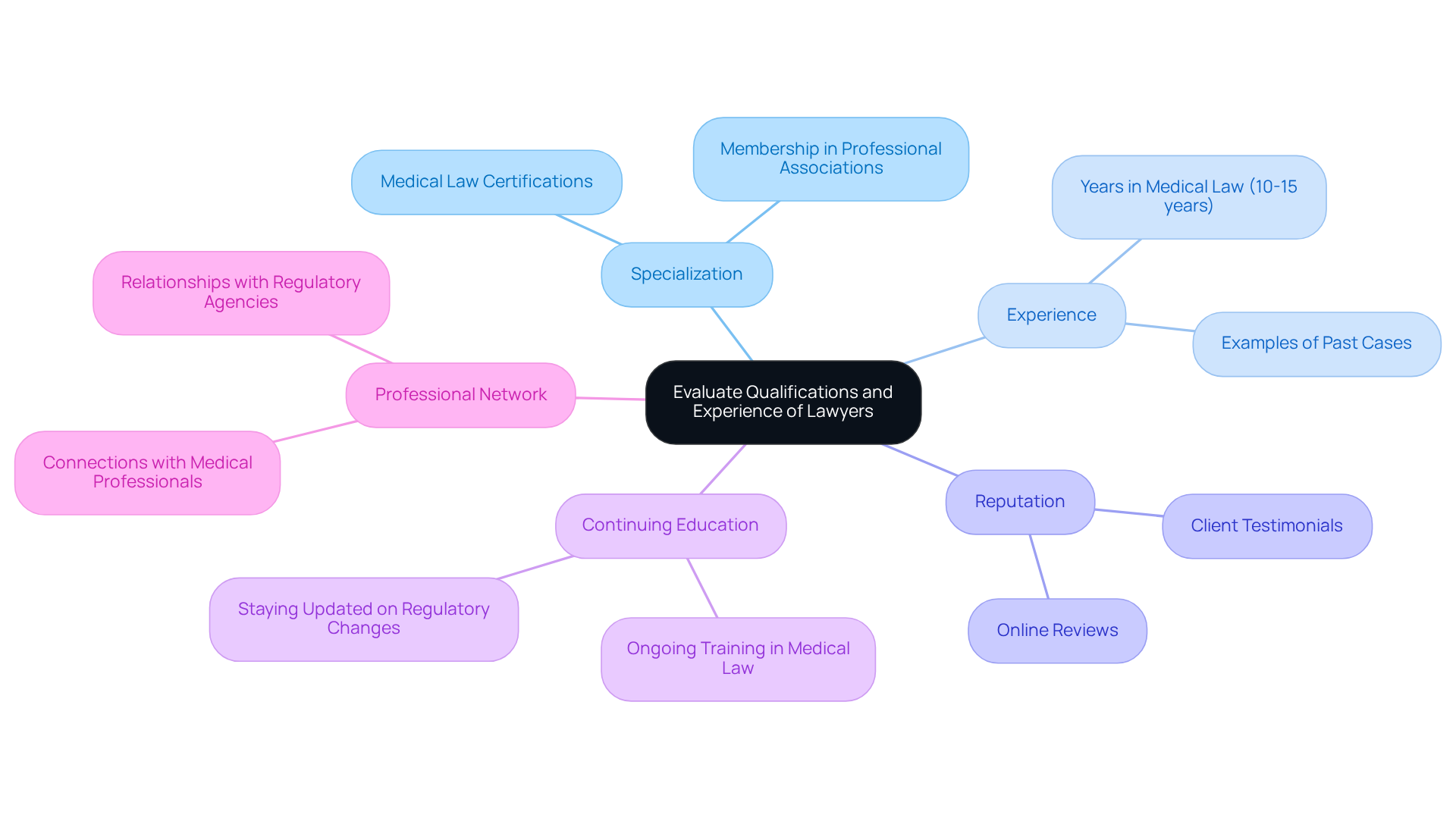 Start at the center with the main evaluation theme, then follow the branches to explore each key factor that contributes to selecting a qualified lawyer.