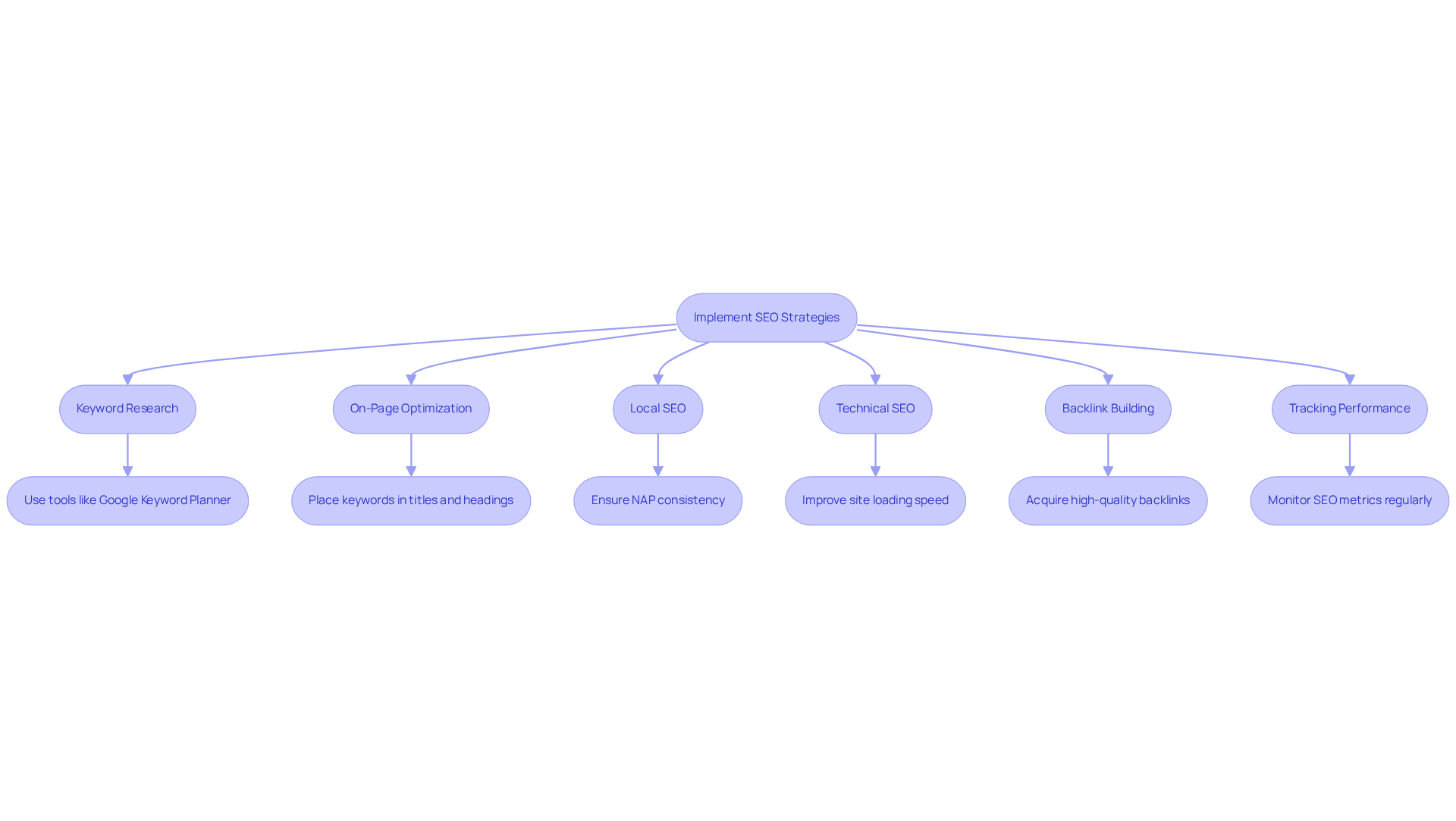 Each box represents a strategy for improving your online presence. Follow the arrows to see how to implement each strategy step-by-step, and check the bullet points for specific actions to take.