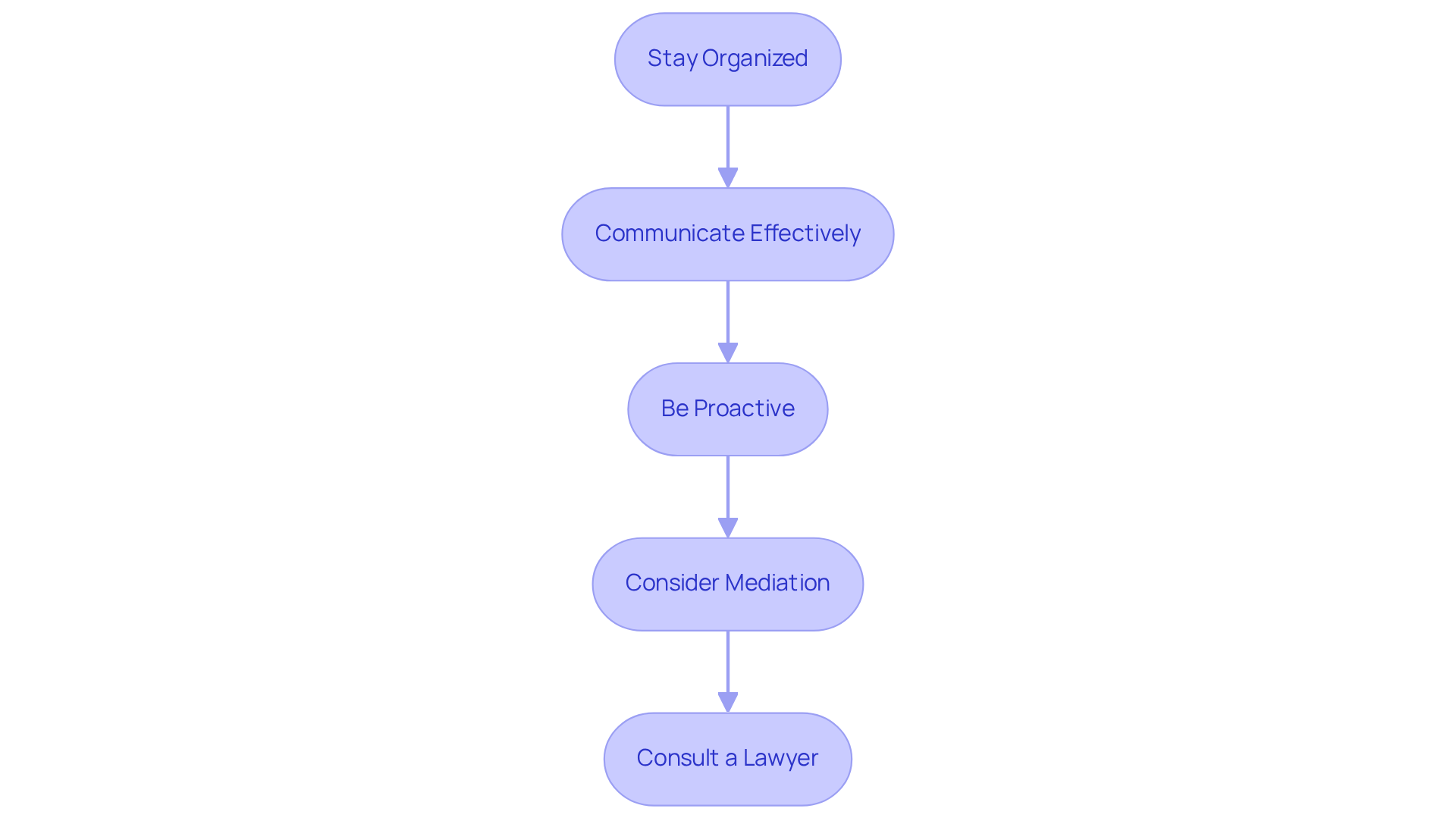 Each box represents a strategy you can use to speed up your workers' compensation claim. Follow the arrows to see how these strategies connect and build on each other to help you navigate the process more effectively.