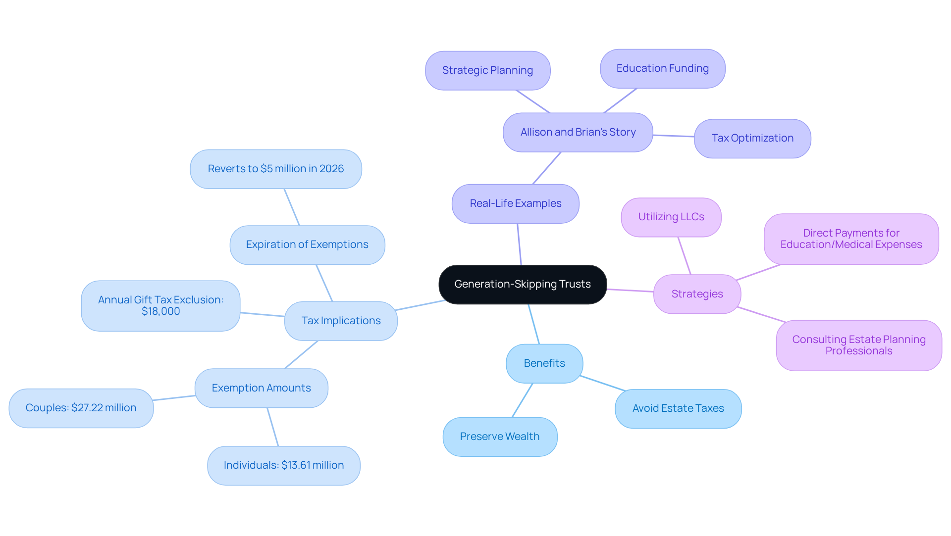 The central node represents the main topic, while branches show the various aspects of GSTs. Each branch highlights important points, making it easy to see how they connect to the overall concept.