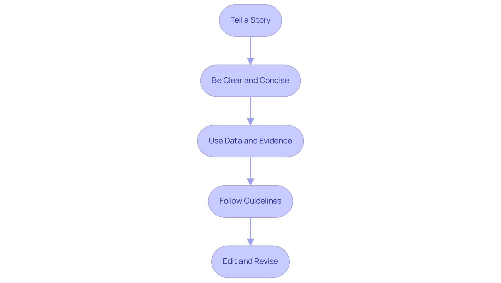 Each box represents a best practice in grant writing, and the arrows indicate the recommended sequence for implementing these practices. Each box represents a best practice in grant writing, and the arrows indicate the recommended sequence for implementing these practices.