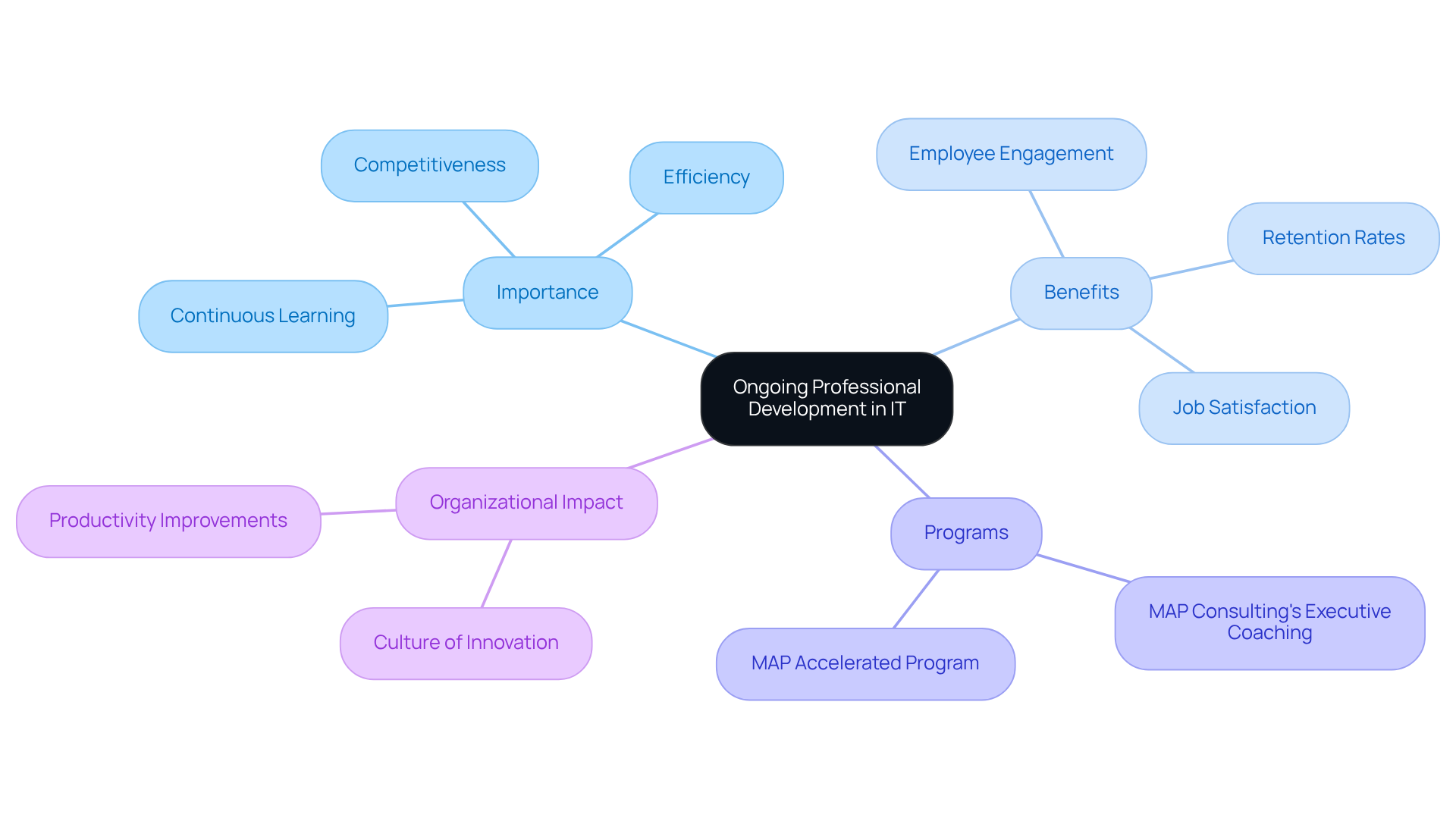 This mindmap illustrates the key aspects of ongoing professional development in IT. Start at the center with the main theme, then explore the branches that show why it's important, the benefits it brings, the programs available, and its impact on organizations. Each branch highlights a different facet of professional growth, making it easy to understand how they connect. This mindmap illustrates the key aspects of ongoing professional development in IT. Start at the center with the main theme, then explore the branches that show why it's important, the benefits it brings, the programs available, and its impact on organizations. Each branch highlights a different facet of professional growth, making it easy to understand how they connect.