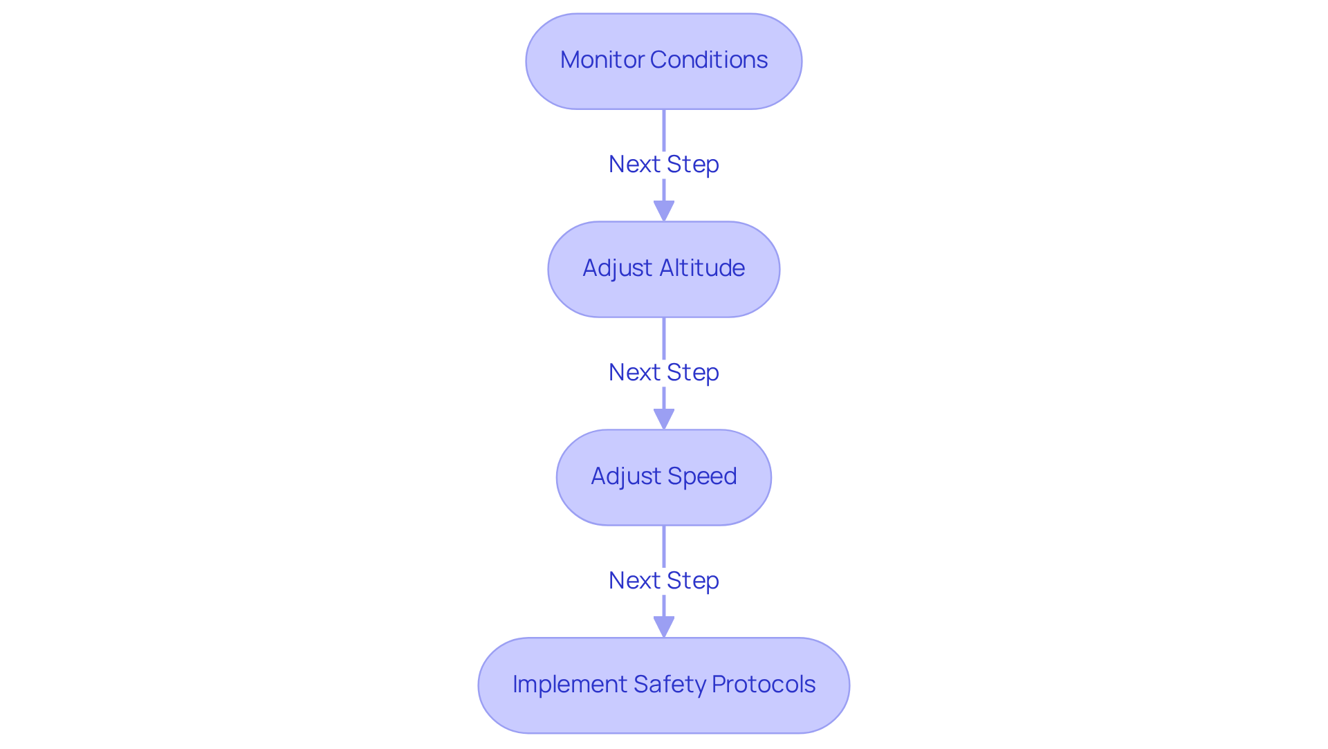 Each box represents a crucial step in adjusting flight operations. Follow the arrows to see the recommended actions for pilots to ensure passenger safety and comfort during turbulence.