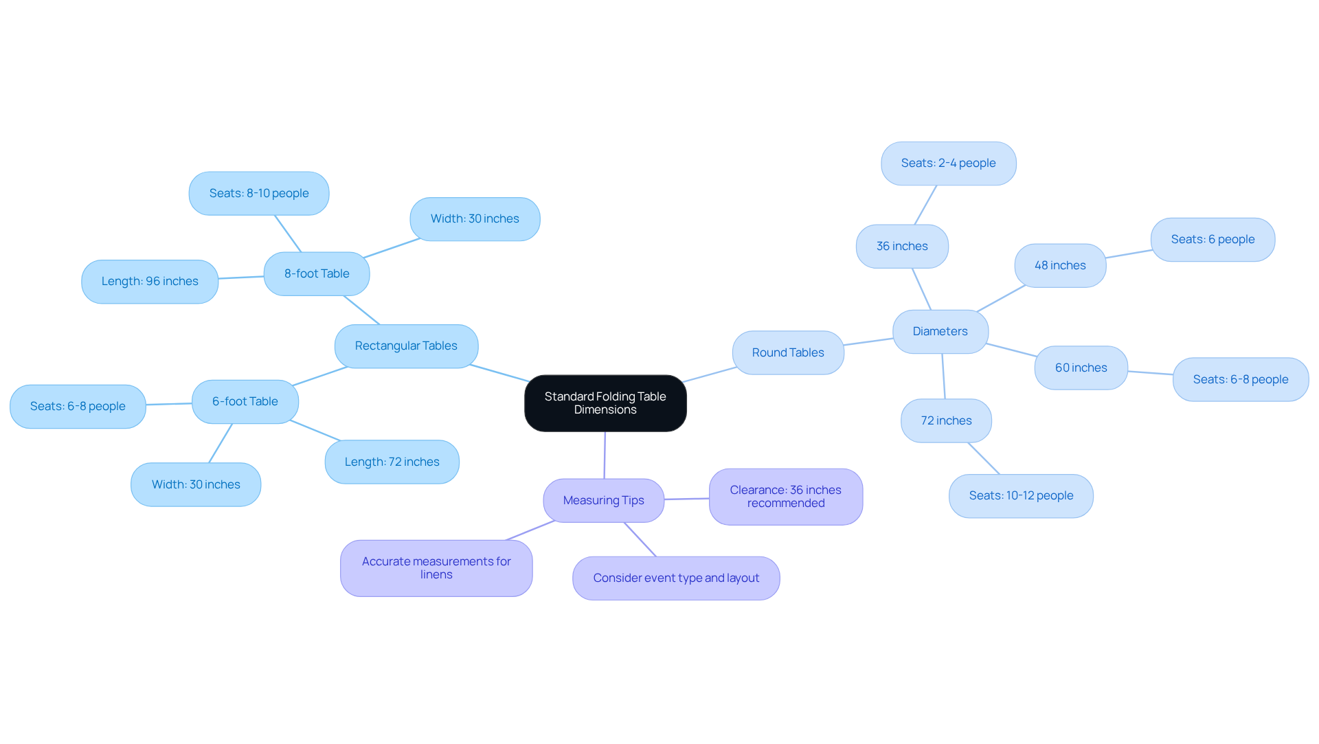 The central node shows the main topic, and the branches detail different types of tables and their dimensions. Each branch provides specific measurements and seating capacities, helping you understand how to choose the right table for your needs. The central node shows the main topic, and the branches detail different types of tables and their dimensions. Each branch provides specific measurements and seating capacities, helping you understand how to choose the right table for your needs.