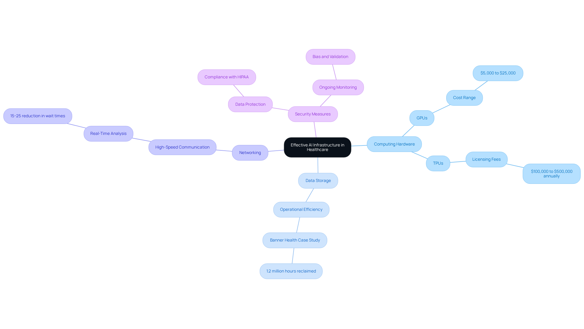 The central node represents the main theme of AI infrastructure, and each branch highlights an essential component. The details under each category illustrate the importance and impact of that component in healthcare settings.