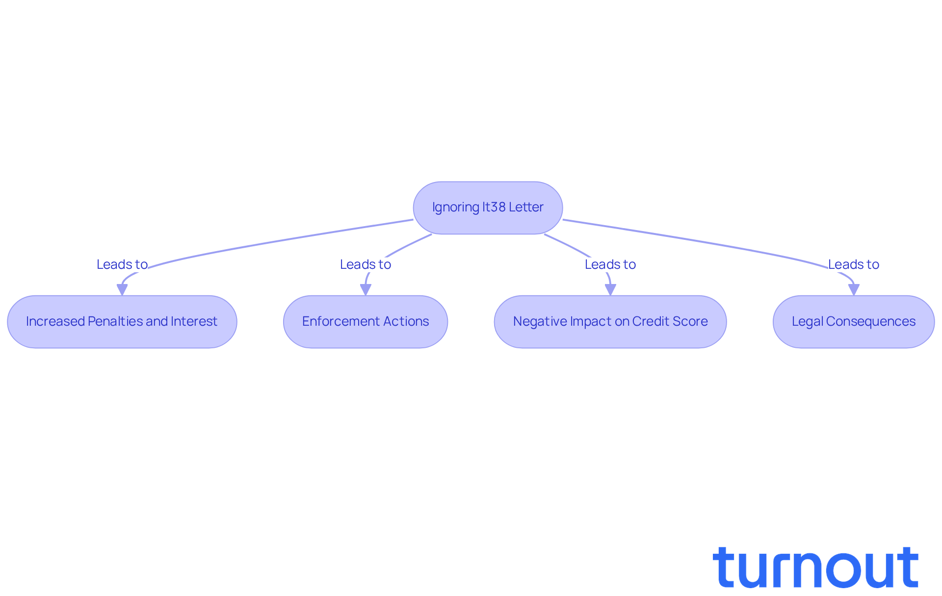 This flowchart shows what happens if you ignore the lt38 letter. Each box represents a serious consequence, and the arrows show how one issue can lead to another. The more you delay, the worse it can get!