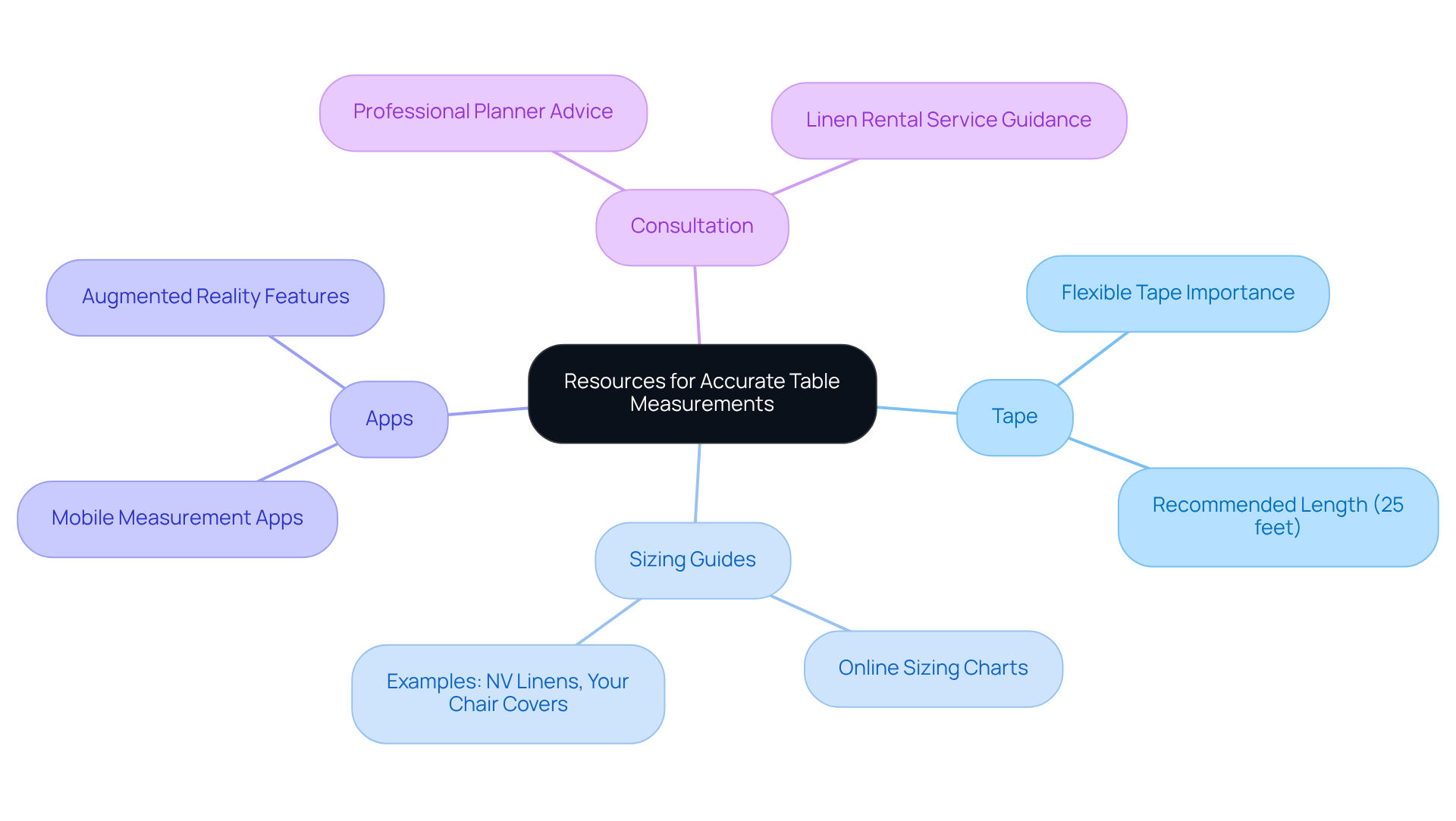 The center represents the main topic of resources for measuring tables. Each branch shows a different type of resource, with further details to help you understand how they contribute to accurate measurements.