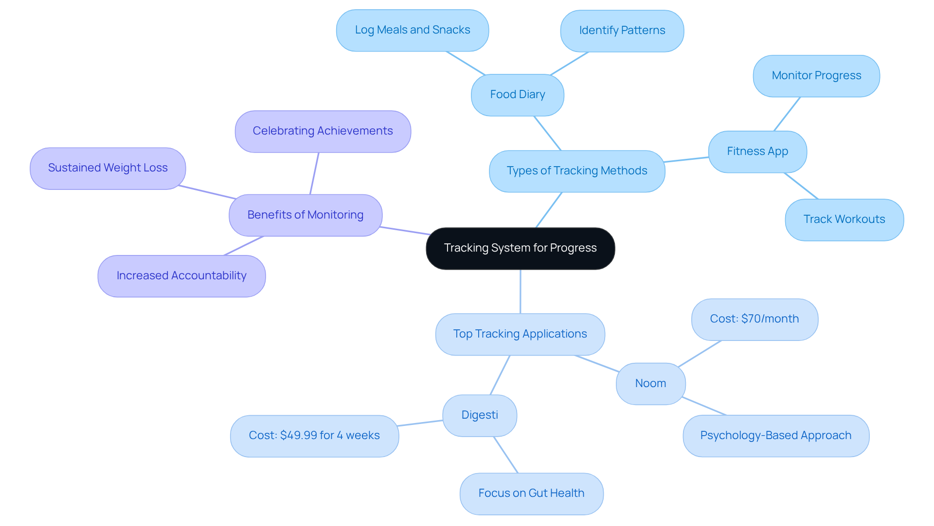 This mindmap illustrates how different tracking methods and applications can help you manage your body composition. Start at the center with the main idea, then follow the branches to explore various methods and tools that can support your weight loss journey.